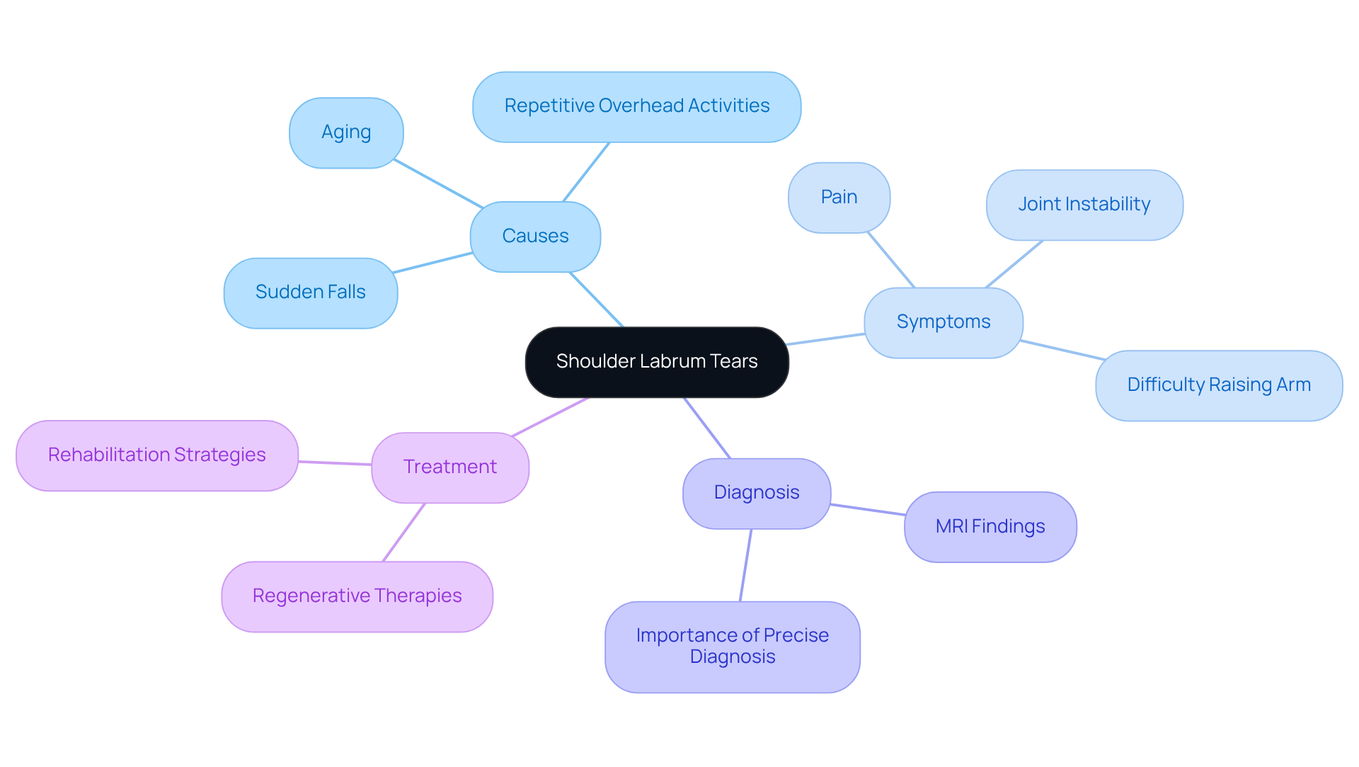 The central node represents the main topic, while the branches show different aspects of shoulder labrum tears. Each color-coded branch helps you navigate through causes, symptoms, diagnosis, and treatment options.