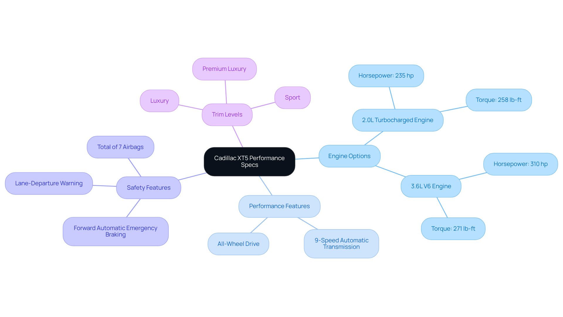 This mindmap shows the impressive specs of the Cadillac XT5. Start at the center with the main topic, then explore the branches to see details about engine options, performance features, safety technologies, and available trims. Each branch helps you understand how these elements contribute to the overall driving experience. This mindmap shows the impressive specs of the Cadillac XT5. Start at the center with the main topic, then explore the branches to see details about engine options, performance features, safety technologies, and available trims. Each branch helps you understand how these elements contribute to the overall driving experience.