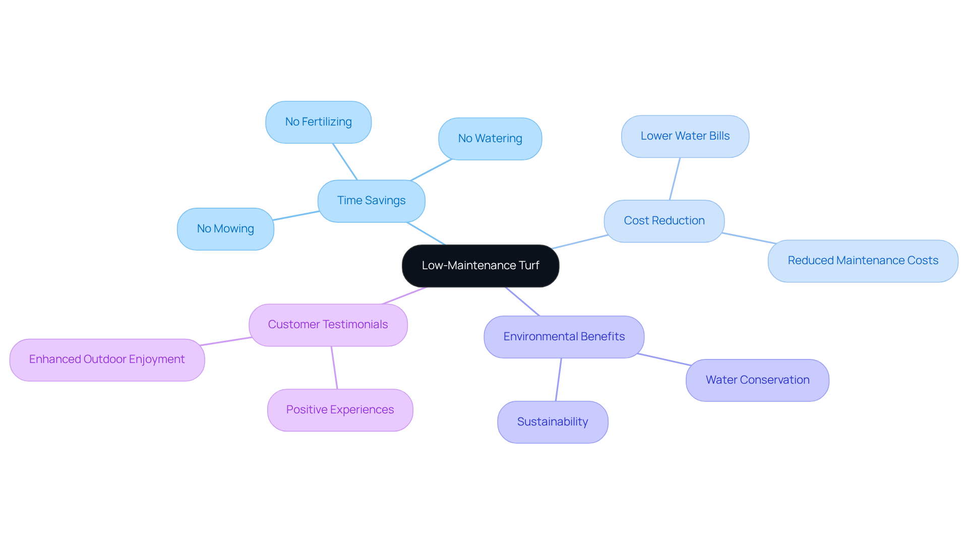 The central idea is low-maintenance turf, with branches showing the main benefits and testimonials. Each branch highlights a different aspect, making it easy to see how they all contribute to a hassle-free outdoor experience. The central idea is low-maintenance turf, with branches showing the main benefits and testimonials. Each branch highlights a different aspect, making it easy to see how they all contribute to a hassle-free outdoor experience.