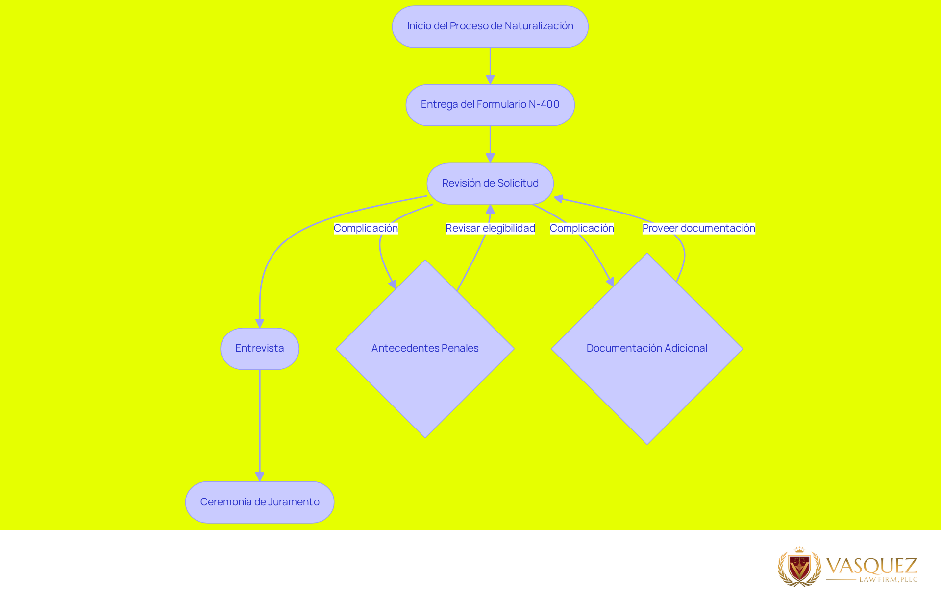 Cada cuadro representa una etapa del proceso de naturalización. Las flechas muestran cómo se avanza de una etapa a otra, y las complicaciones indican dónde pueden surgir retrasos o decisiones importantes.