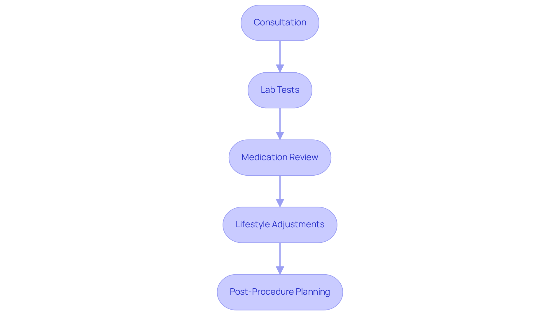 Each box represents a step you need to take before starting testosterone pellet therapy. Follow the arrows to see the order in which you should complete these steps for the best experience.