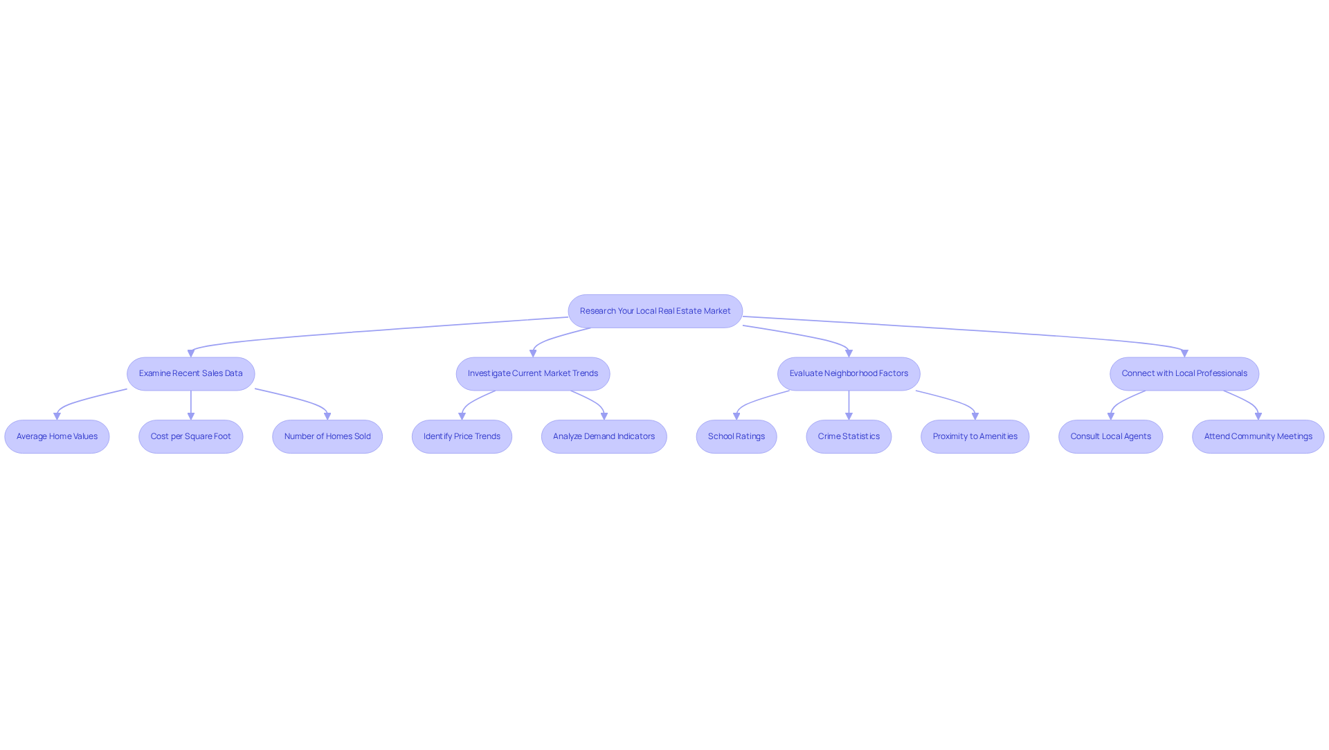 This flowchart guides you through the process of researching the real estate market. Start at the top and follow the arrows to see each step you should take, from analyzing sales data to connecting with local experts. Each box represents a key action, and the sub-steps provide more detail on what to focus on.