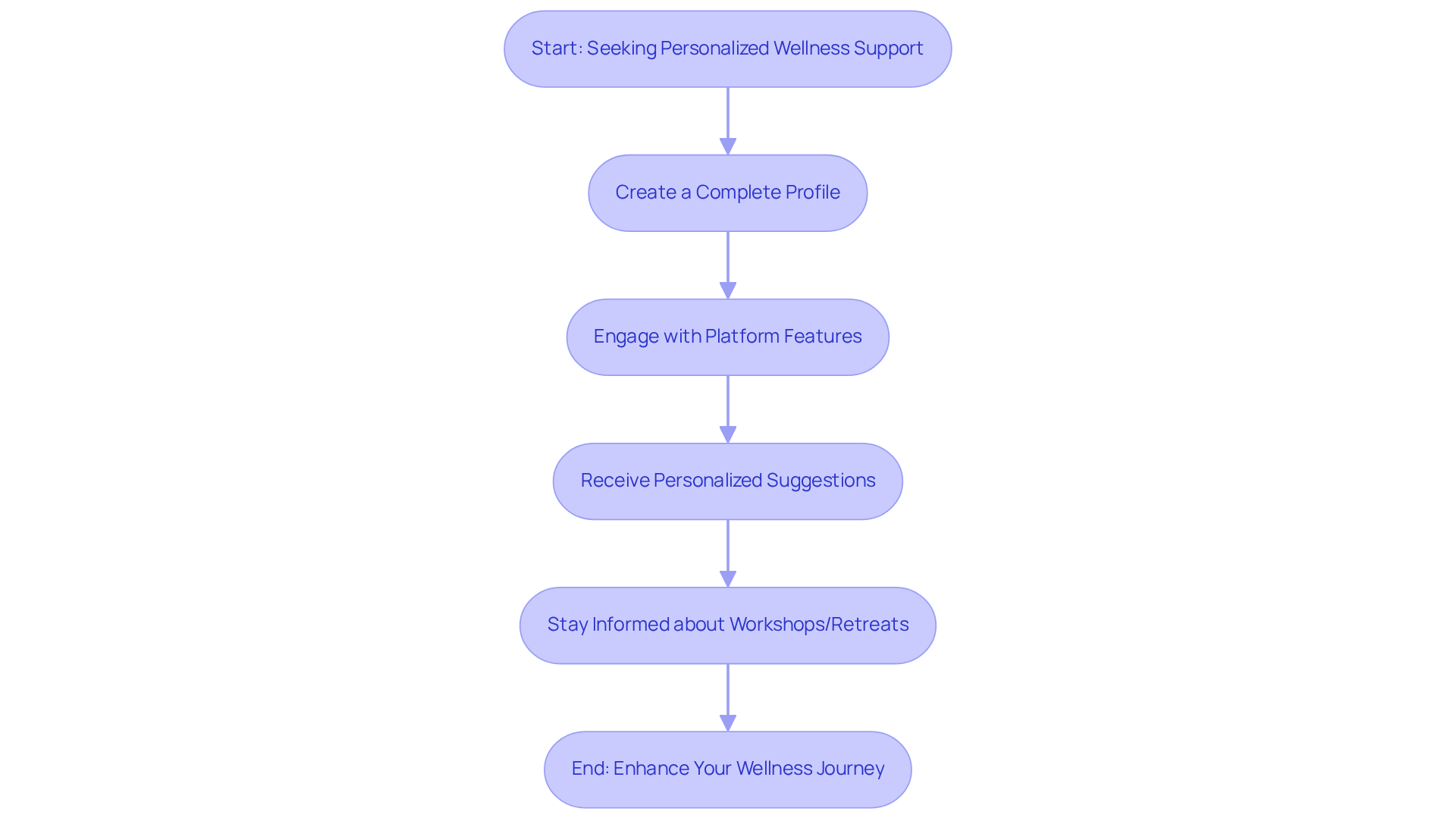 Follow the arrows to see how to use AI tools for finding wellness practitioners. Each step guides you through the process, from setting up your profile to discovering events that can enhance your wellness journey.