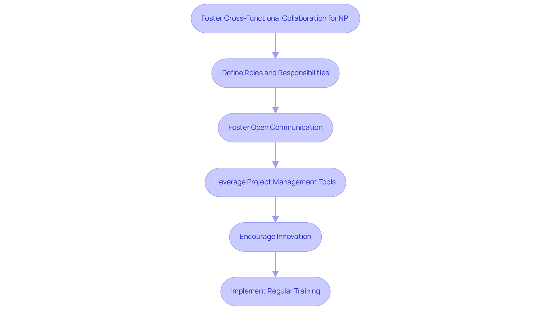 Each box represents a practice that helps teams work together better. Follow the arrows to see how these practices connect and contribute to successful new product introductions. Each box represents a practice that helps teams work together better. Follow the arrows to see how these practices connect and contribute to successful new product introductions.