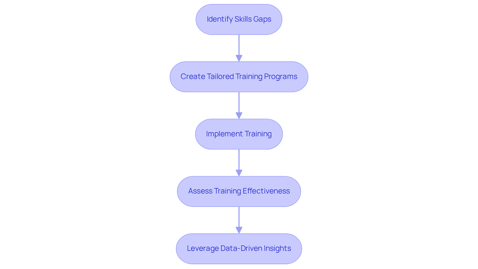 Follow the arrows to see how each step connects in the training process. Start by identifying what skills your team needs, then create and implement training programs, assess their effectiveness, and finally use data to improve future training. Follow the arrows to see how each step connects in the training process. Start by identifying what skills your team needs, then create and implement training programs, assess their effectiveness, and finally use data to improve future training.
