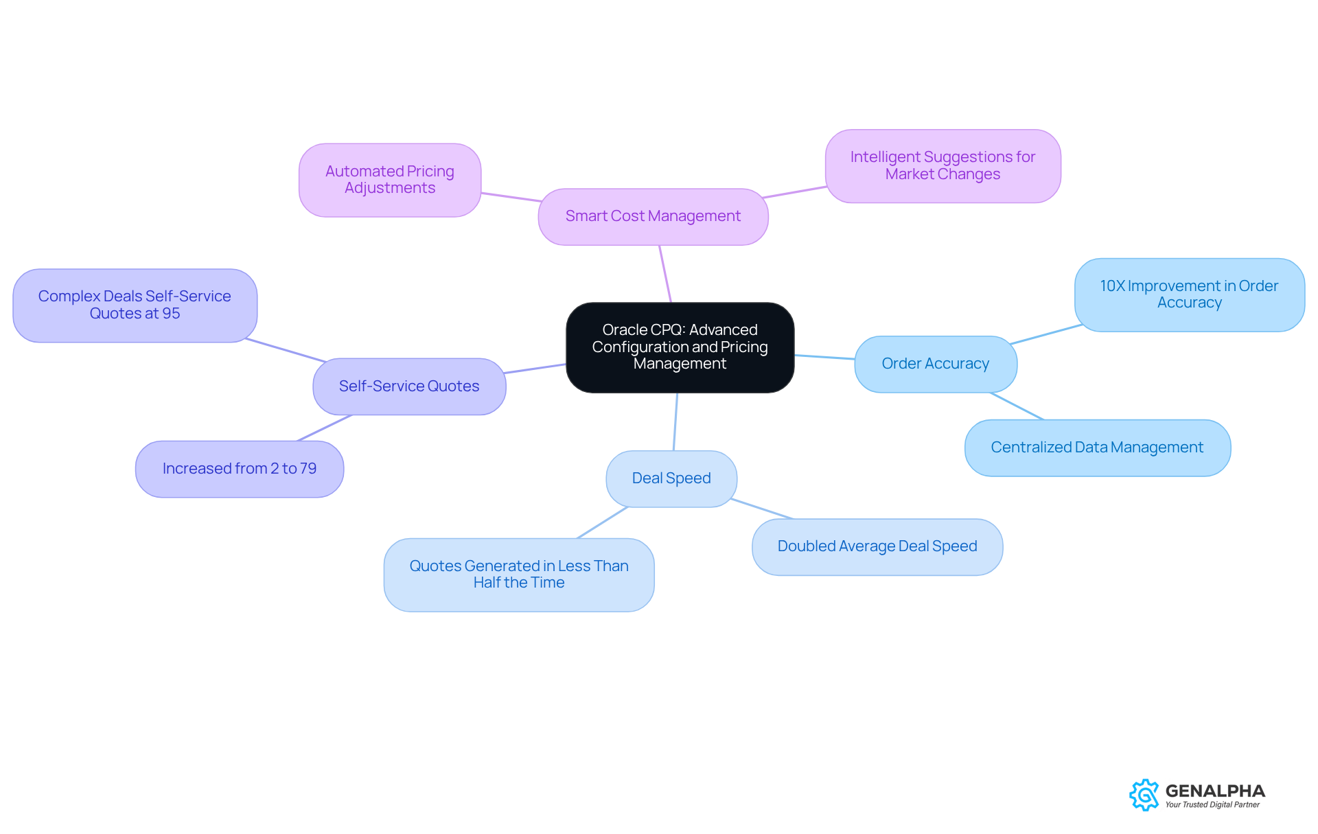 The central node represents Oracle CPQ, while the branches show its key benefits. Each point under the branches highlights specific improvements, making it easy to see how Oracle CPQ enhances pricing and configuration management.