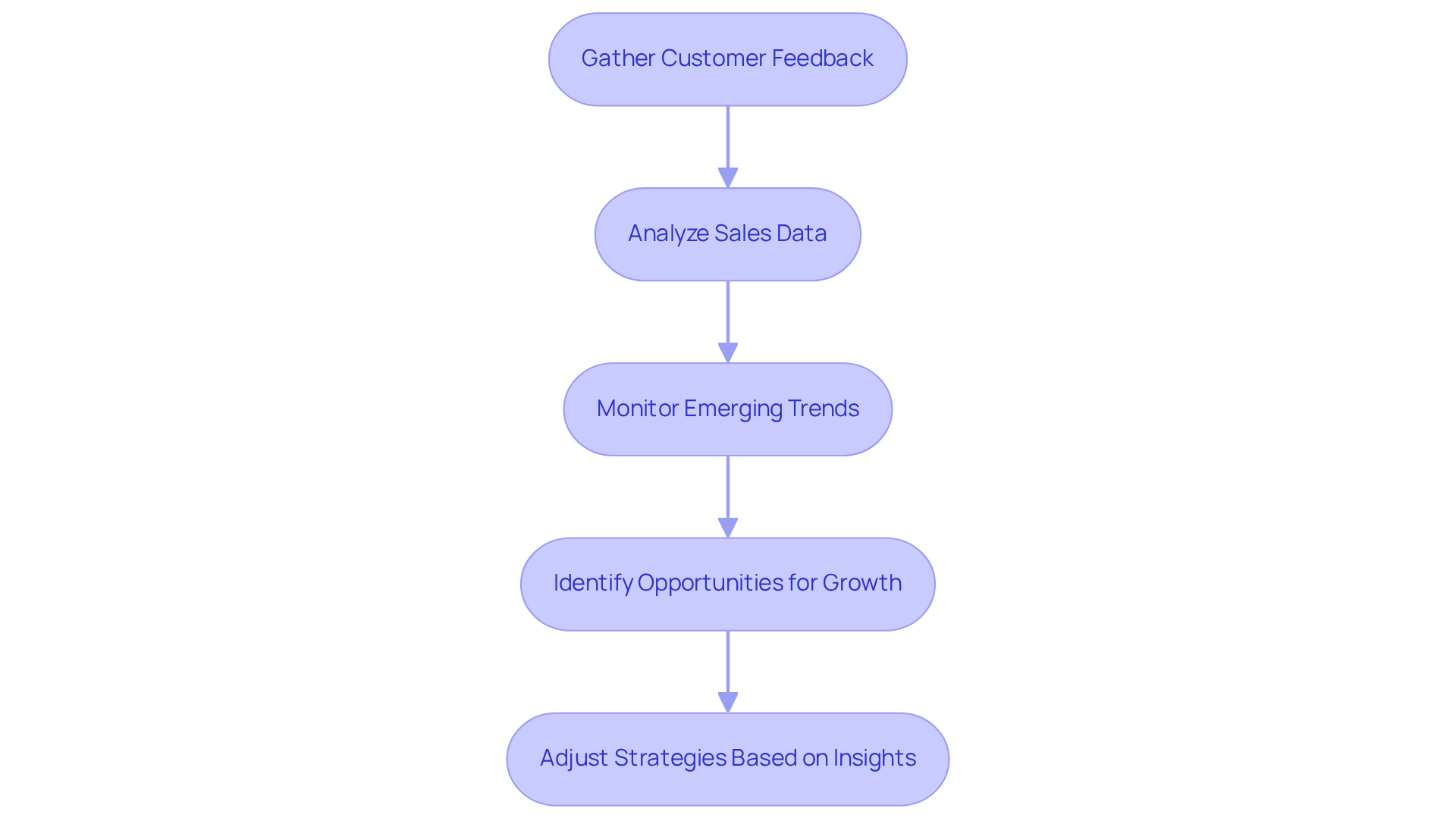 This flowchart outlines the steps startups should take to adapt their strategies based on market feedback. Start by gathering customer insights, then analyze data and trends to identify growth opportunities, and finally adjust your strategies accordingly. Each step builds on the previous one, creating a cycle of continuous improvement.