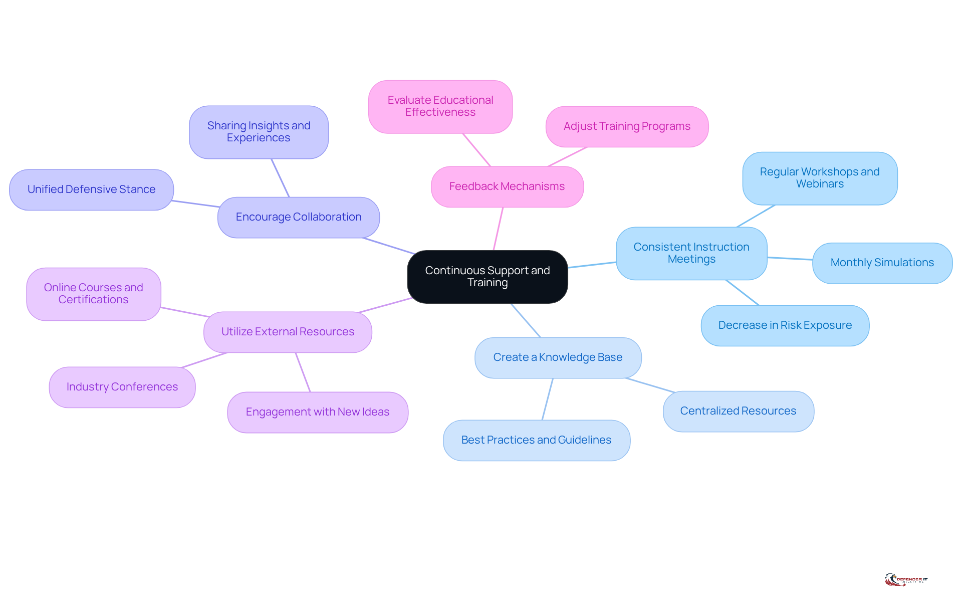 The center represents the main focus on continuous support and training. Each branch shows a different best practice, with further details available as you explore each area. This layout helps you understand how each practice contributes to a stronger risk management program. The center represents the main focus on continuous support and training. Each branch shows a different best practice, with further details available as you explore each area. This layout helps you understand how each practice contributes to a stronger risk management program.
