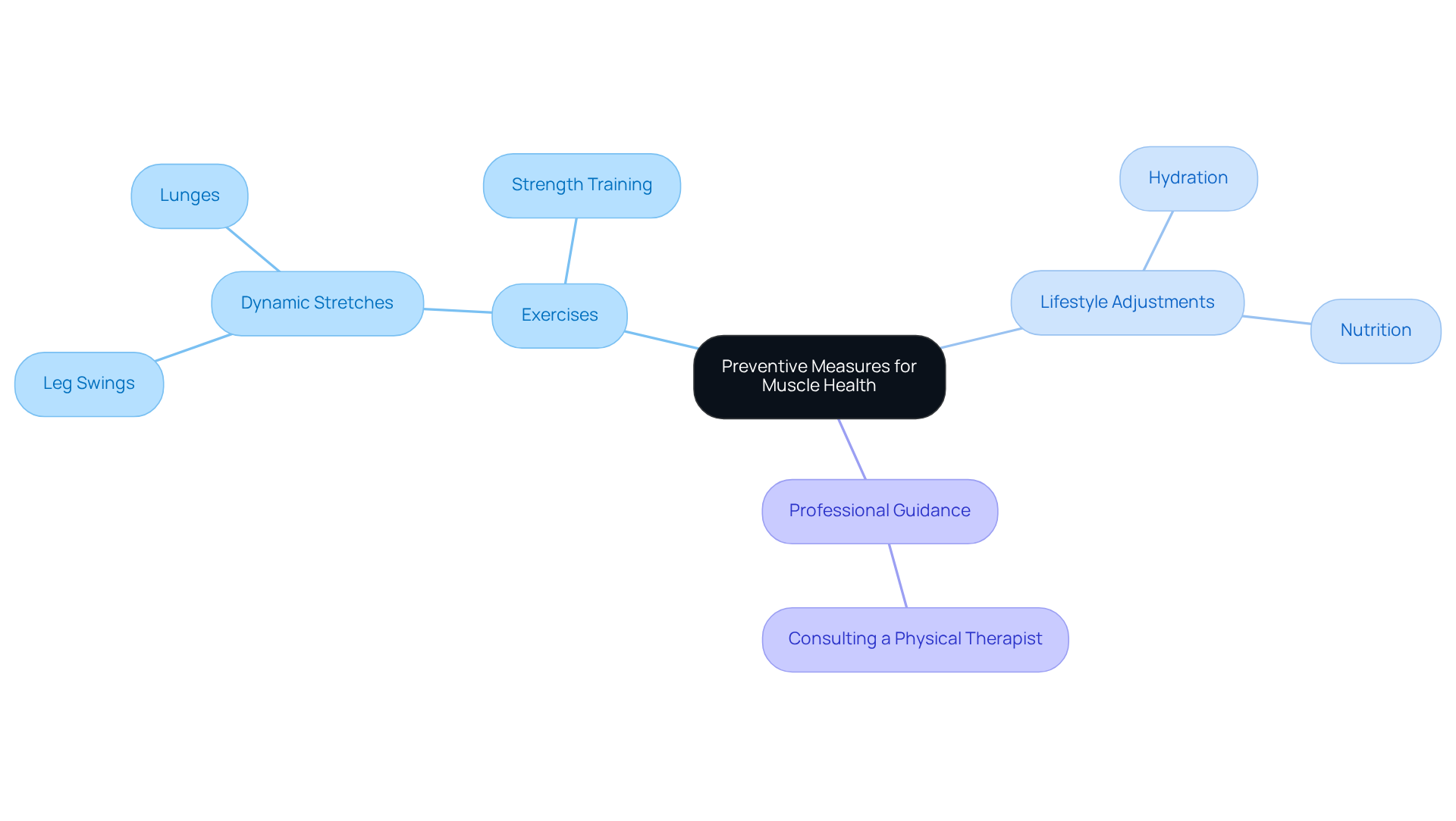 This mindmap shows how to take care of your thigh muscles. Start at the center with the main idea, then follow the branches to see different ways you can prevent discomfort and improve your muscle health. Each branch represents a category of actions you can take.