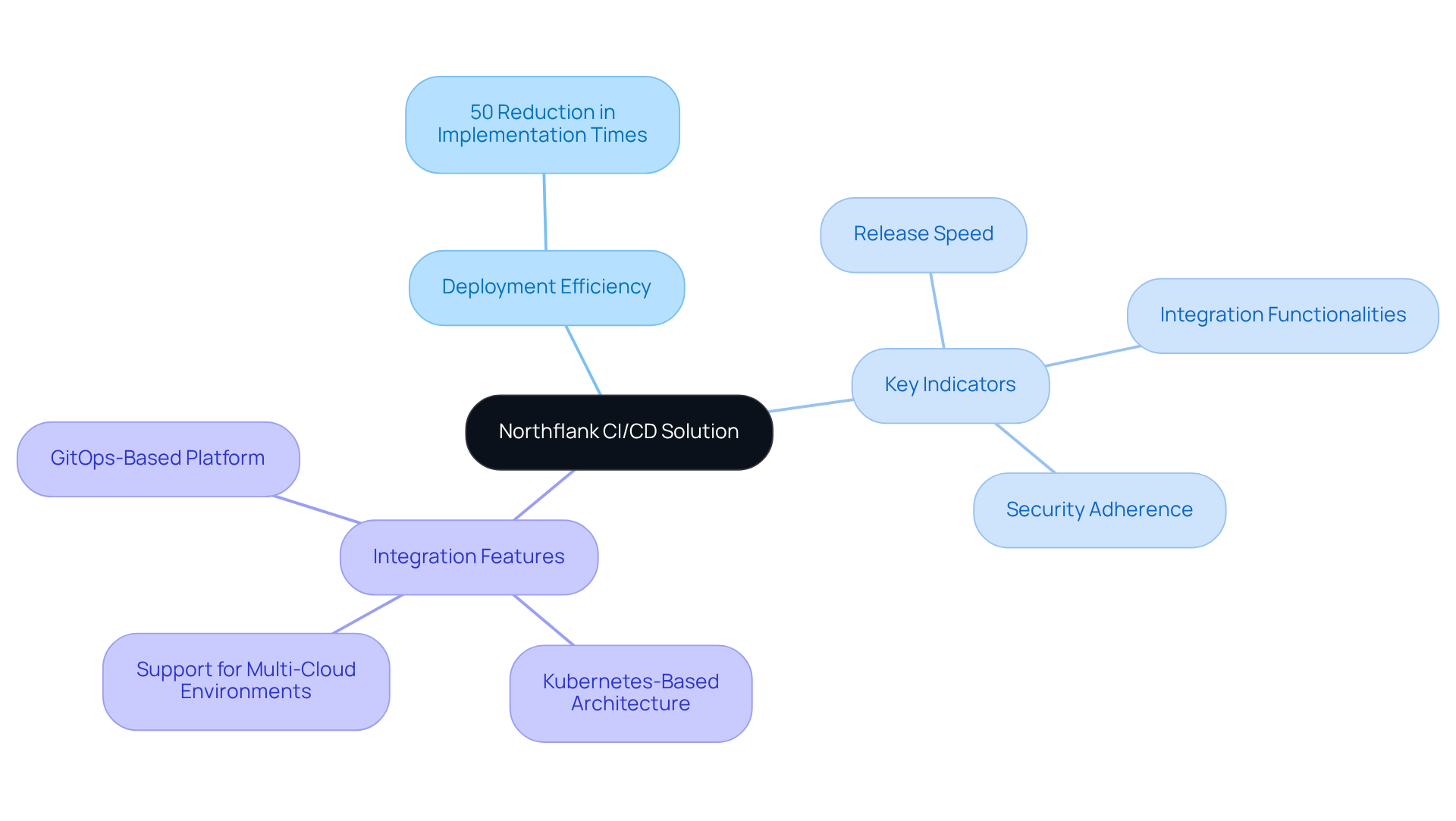 Start at the center with Northflank's CI/CD solution, then explore the branches to see how it enhances deployment efficiency and the key indicators that make it a leader in multi-cloud environments.