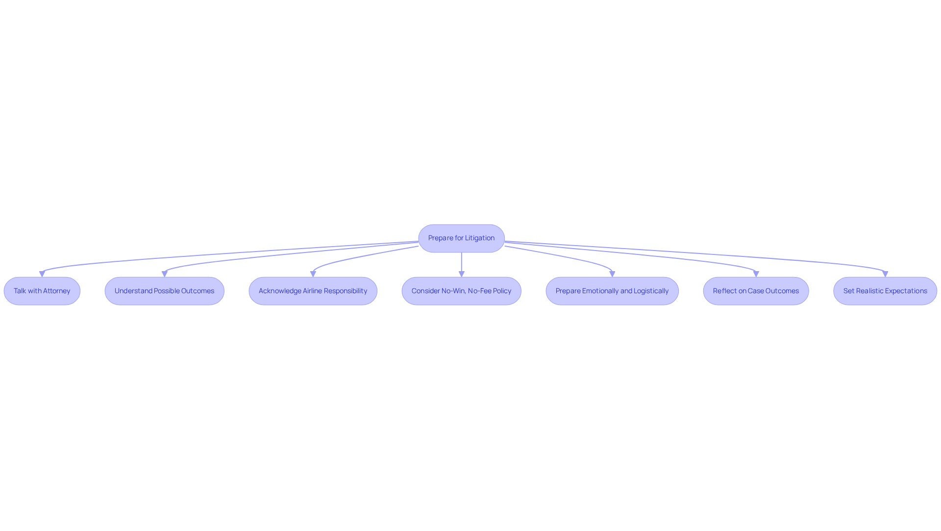 This flowchart outlines the steps parents can take to prepare for litigation. Each box represents an important action or consideration, and the arrows show how these steps connect to help parents navigate the process effectively. This flowchart outlines the steps parents can take to prepare for litigation. Each box represents an important action or consideration, and the arrows show how these steps connect to help parents navigate the process effectively.