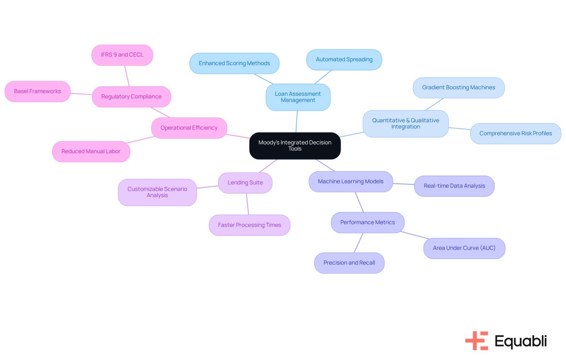 The center represents Moody's tools, and the branches show how they impact loan assessment and risk management. Each color-coded branch highlights a different aspect, making it easy to follow the connections.