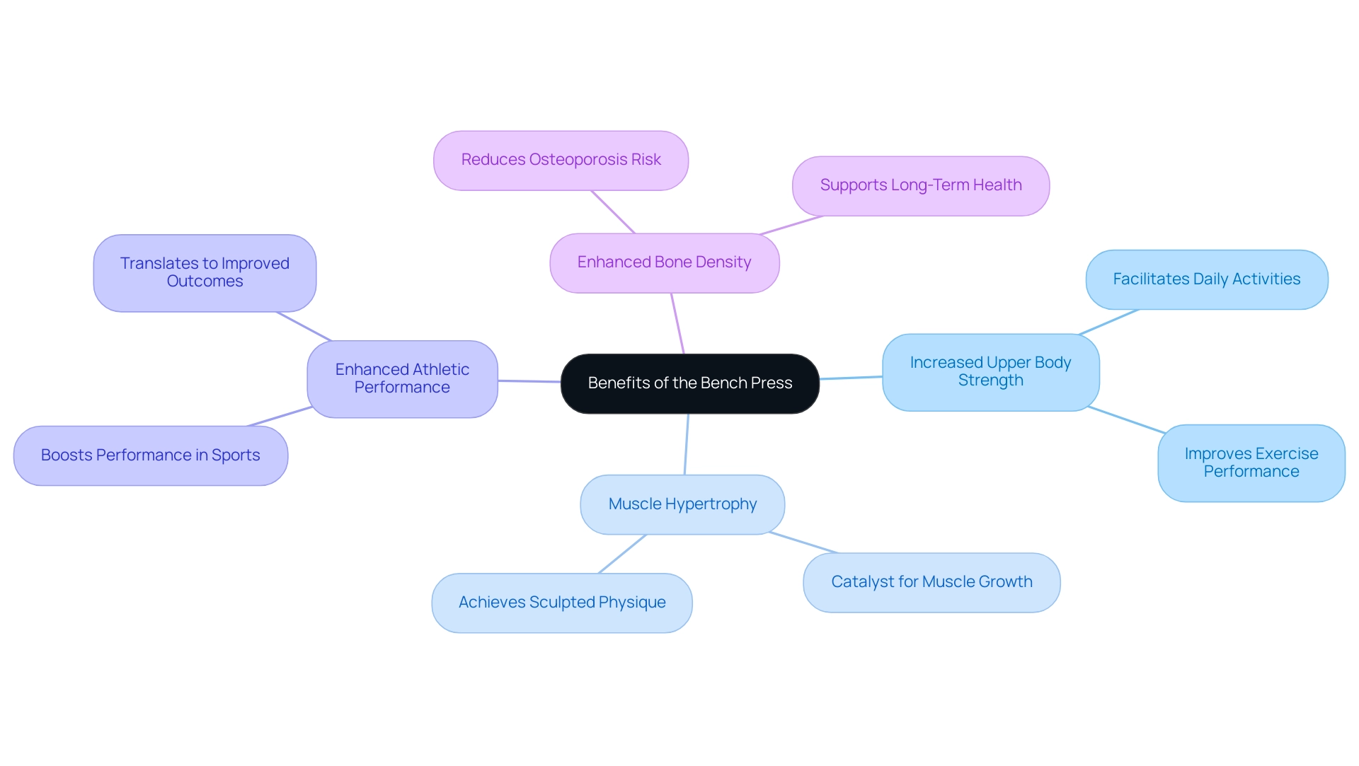 Each branch represents a key benefit of the bench press, with descriptions highlighting the significance of each advantage in strength training.