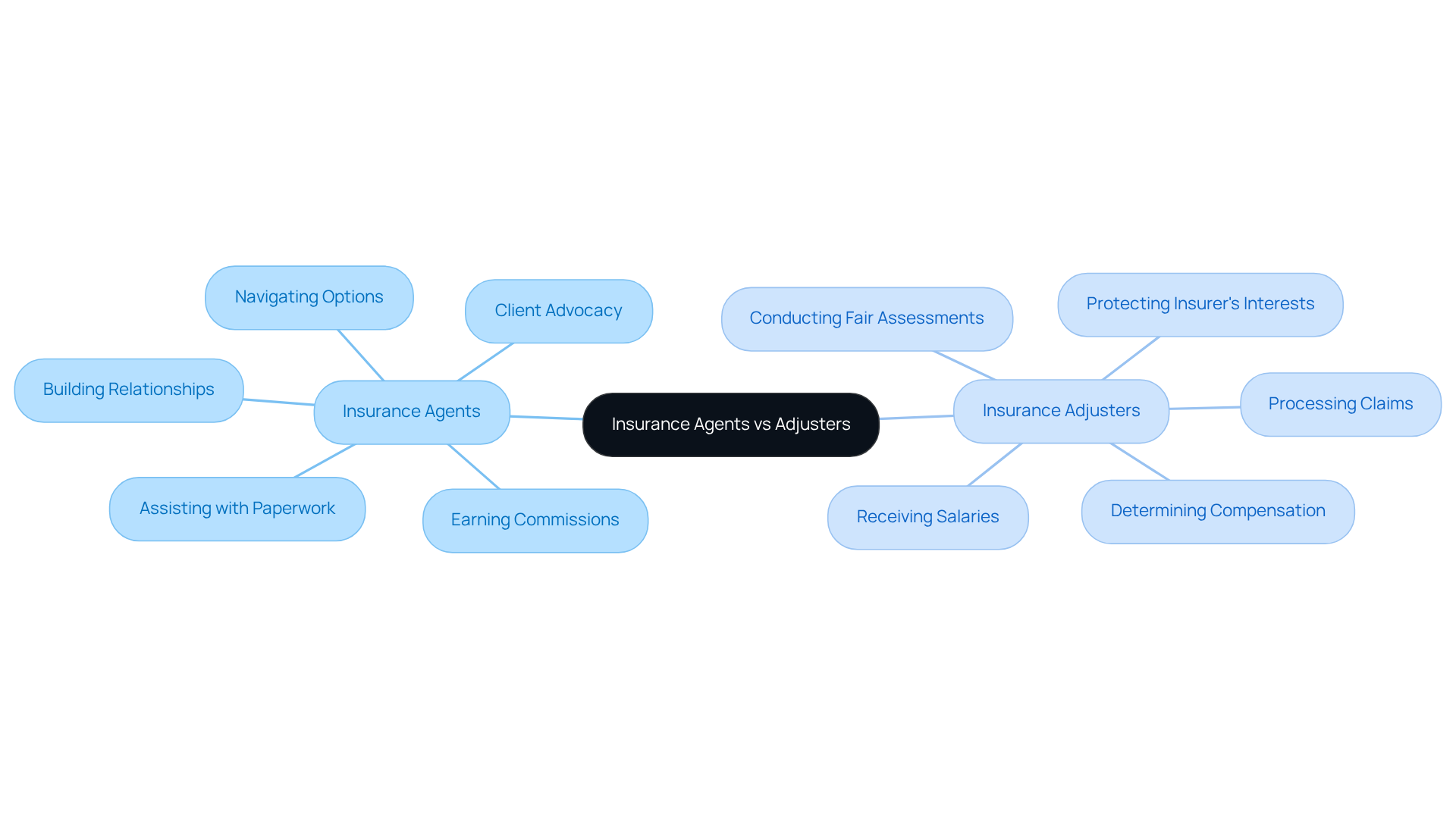 This mindmap illustrates the distinct roles of insurance agents and adjusters. The central node represents the comparison, while the branches show their specific responsibilities and characteristics. Agents are your advocates, helping you with coverage, while adjusters focus on claims and compensation.