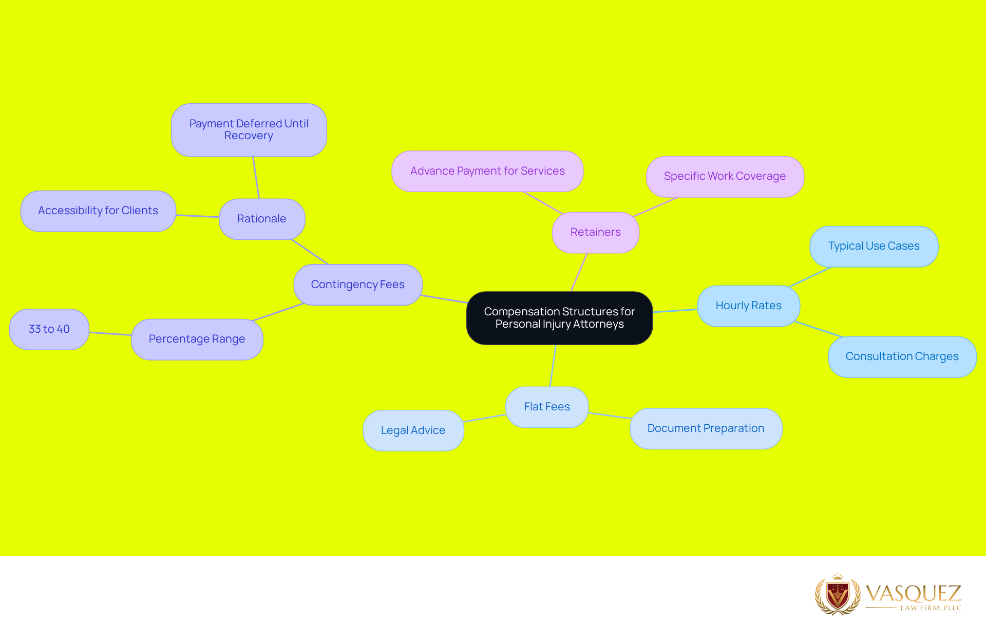 This mindmap shows the different ways personal injury attorneys can be compensated. Each branch represents a type of payment method, and you can follow the sub-branches for more details about each method. It's a helpful way to understand how lawyers get paid and what might work best for you.