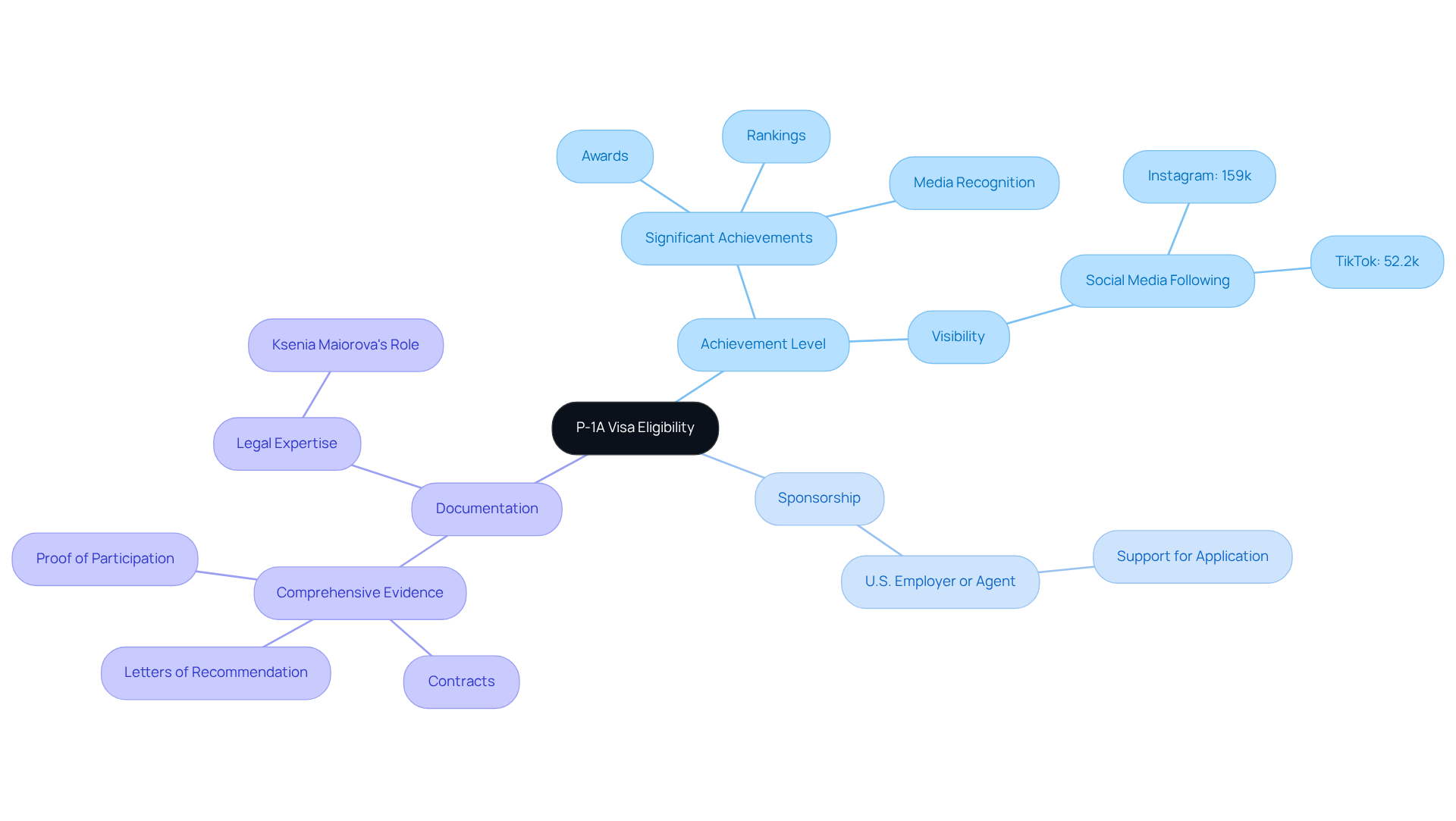 The center represents the main topic of P-1A visa eligibility, while the branches show the key criteria you need to meet. Each sub-point provides additional details to help you understand what is required.
