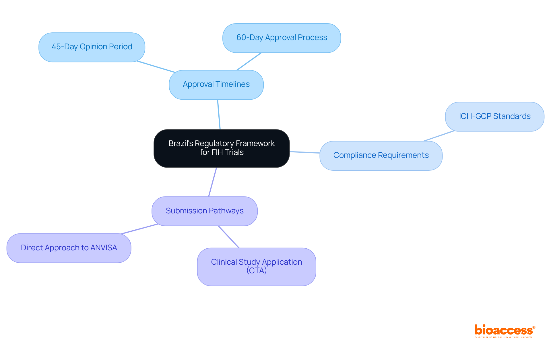 This mindmap starts with the main topic in the center and branches out to show key areas of the regulatory framework. Each branch represents a crucial aspect of the process, helping you see how they connect and what you need to know for conducting trials in Brazil.