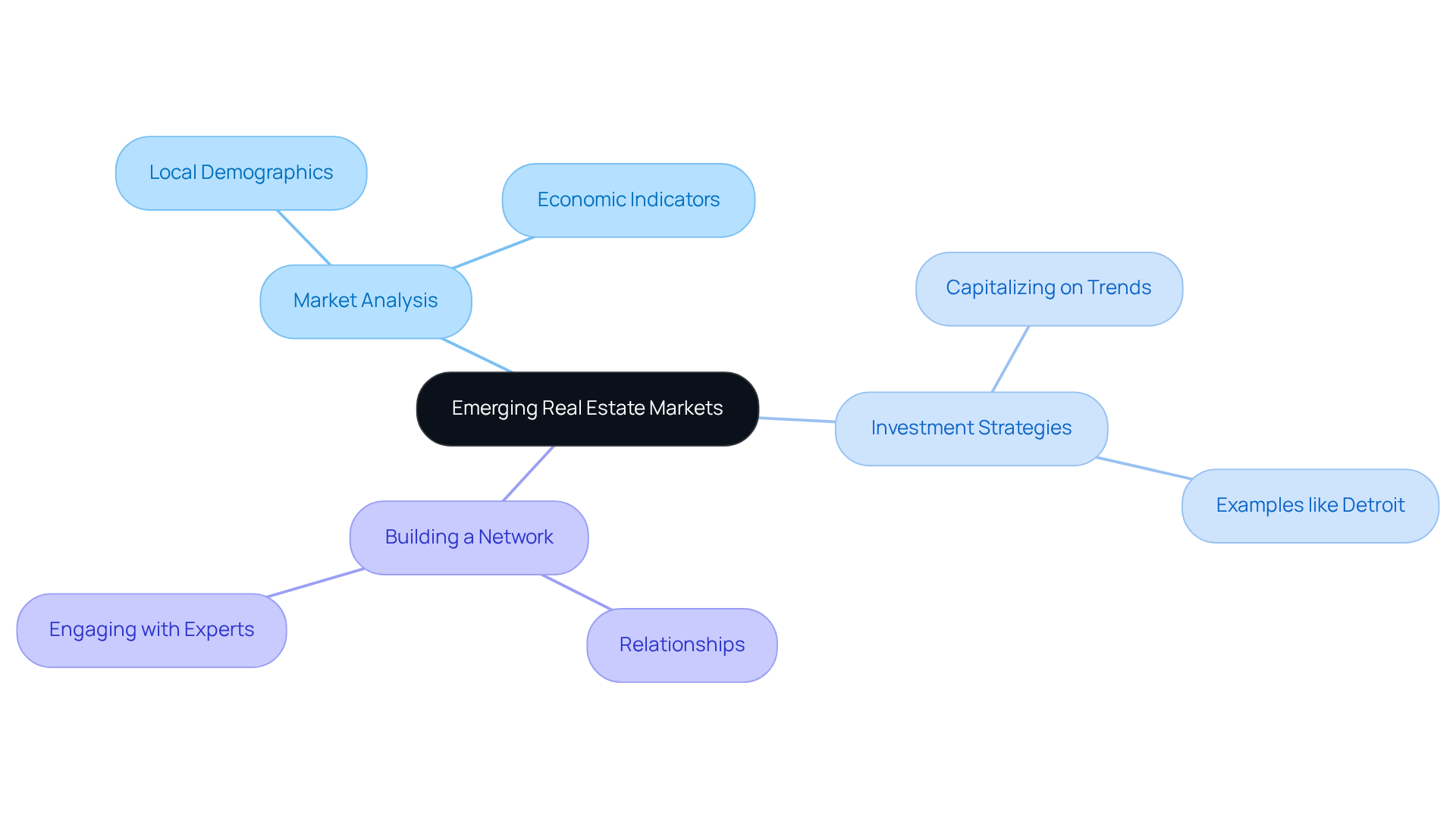 This mindmap starts with the central theme of emerging real estate markets and branches out into key areas of focus. Each branch represents a crucial aspect of the investment strategy, helping you see how they connect and contribute to finding profitable opportunities.