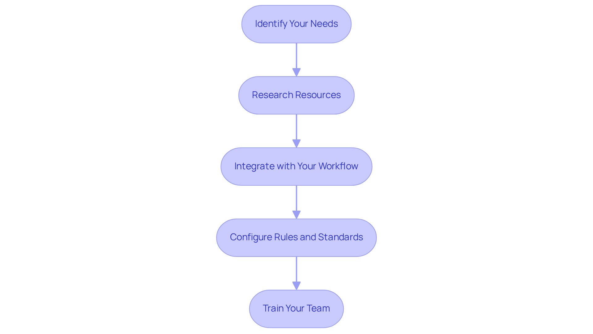 Each box represents a step in the automation process — follow the arrows to see how to move from one step to the next, ensuring you cover all necessary actions.