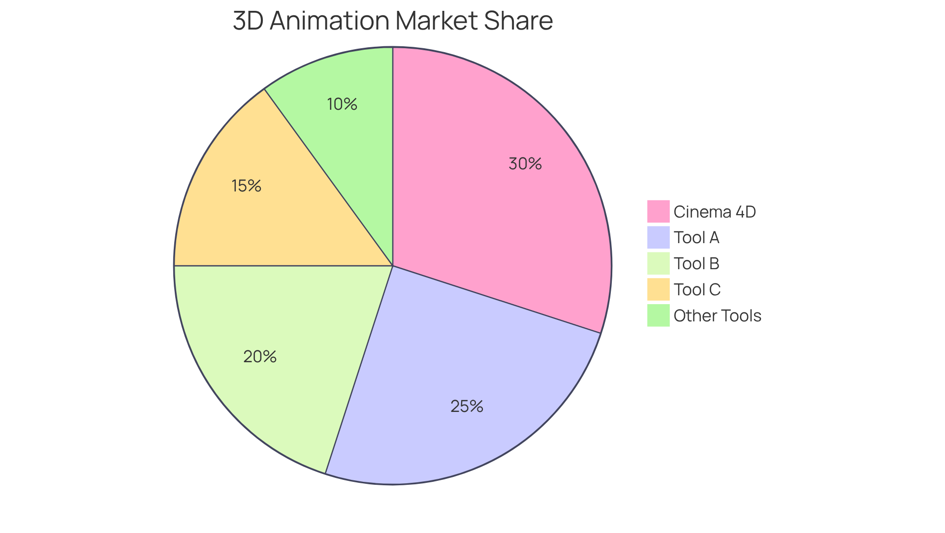 Each slice of the pie represents the market share of different 3D animation tools. The larger the slice, the more popular that tool is among studios. Cinema 4D's slice will show its significant presence in the market. Each slice of the pie represents the market share of different 3D animation tools. The larger the slice, the more popular that tool is among studios. Cinema 4D's slice will show its significant presence in the market.