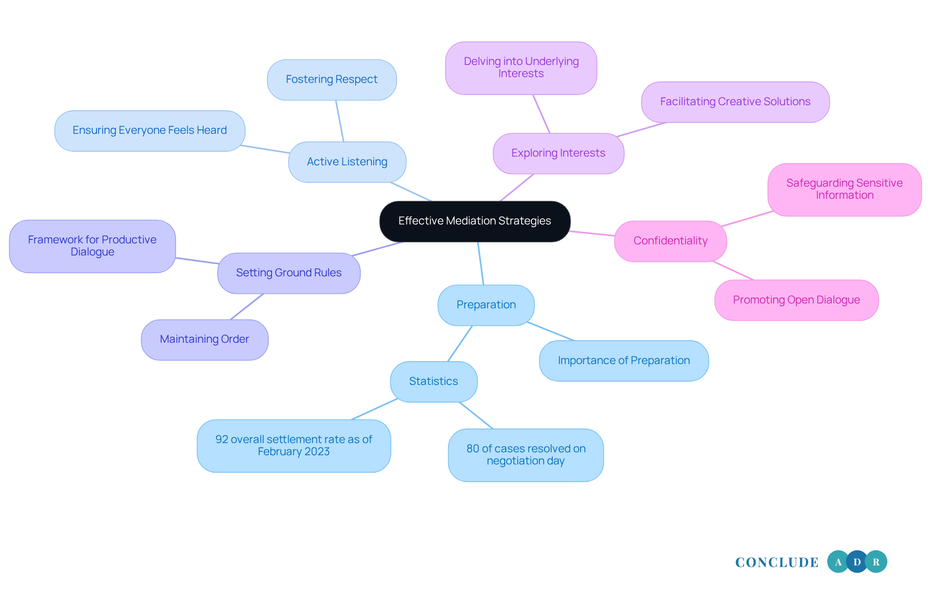 The center represents the main goal of successful mediation, while each branch shows a strategy that contributes to that goal. Explore each branch to understand how these strategies work together to improve mediation outcomes.