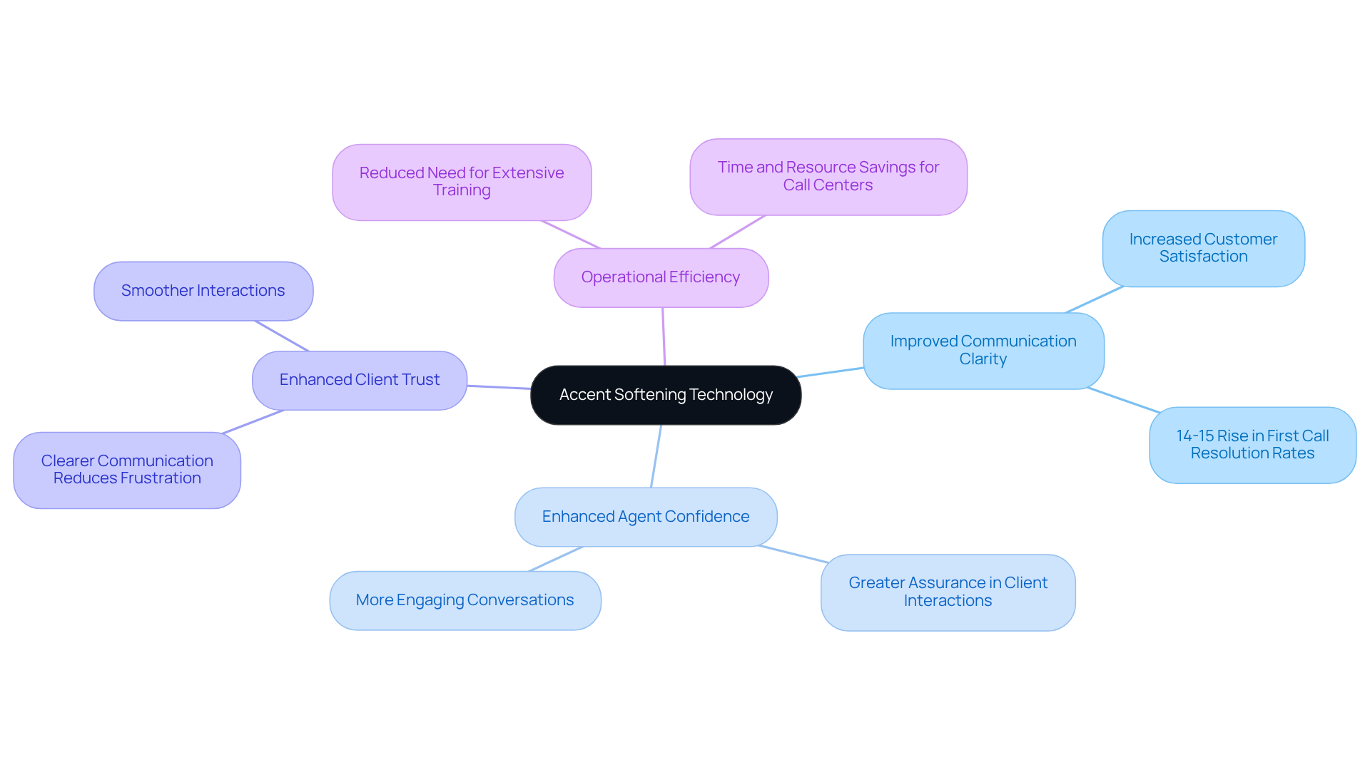 The central node represents the technology itself, while the branches illustrate the key benefits. Each benefit can be explored further through its sub-branches, providing a comprehensive view of how this technology enhances communication and service.