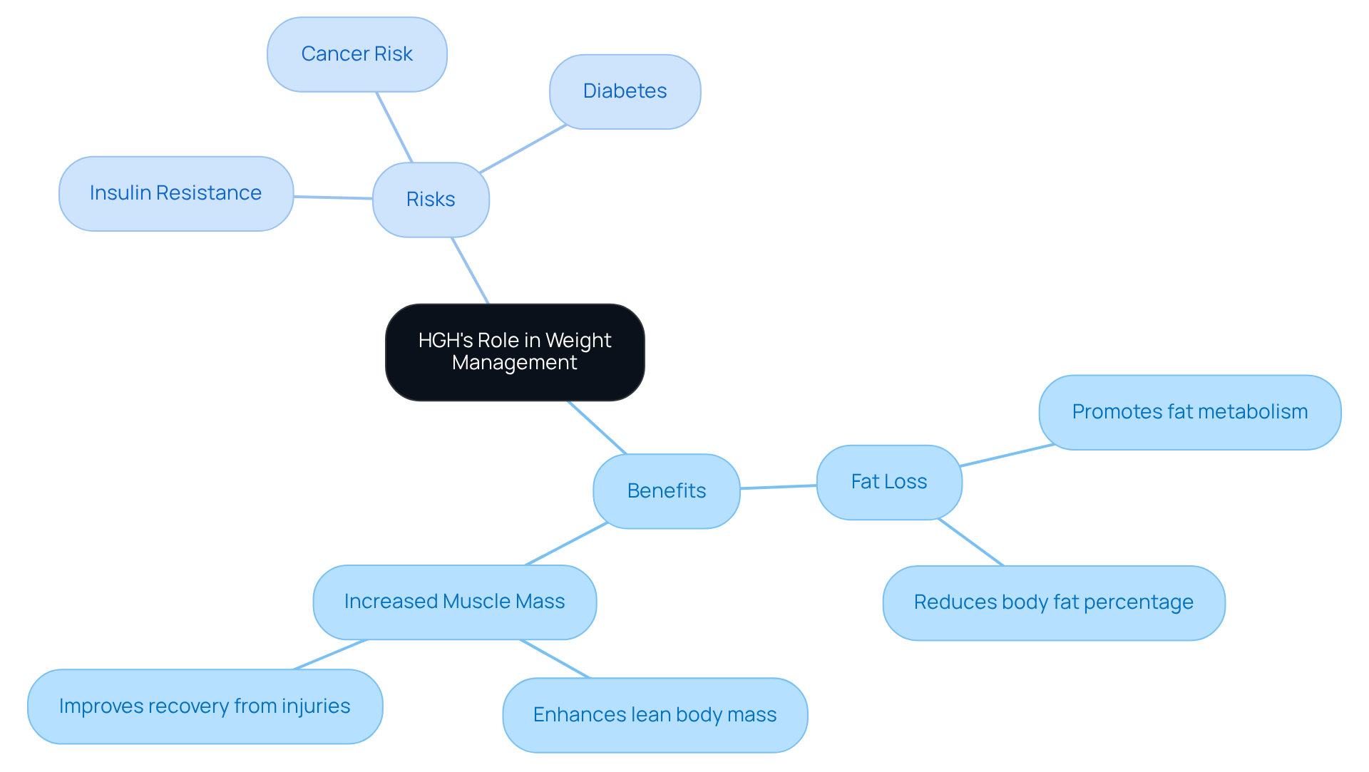 The central node represents HGH's role, with branches showing the benefits and risks. Green branches highlight positive effects, while red branches indicate potential health concerns. This layout helps you visualize the dual nature of HGH treatment.