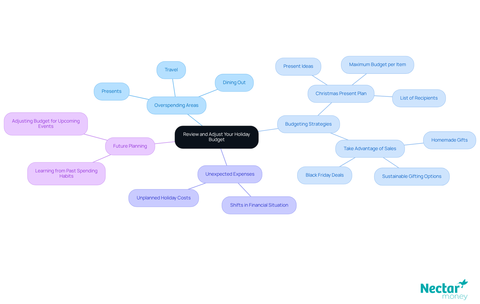 The central node represents the main focus of budget review, while branches illustrate different themes and strategies to help manage holiday spending. Each color-coded branch leads to specific actions or insights to improve your budgeting skills for future holidays.