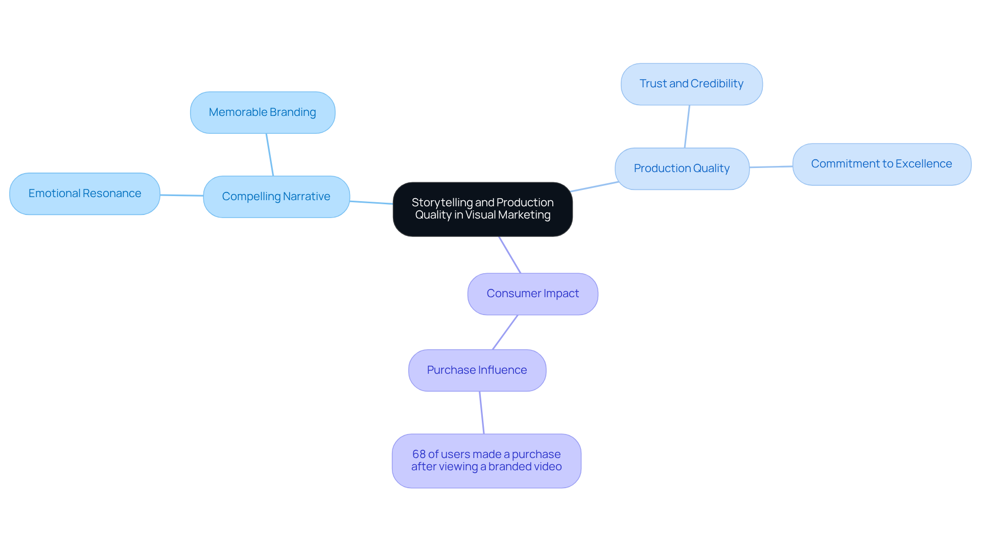 This mindmap illustrates how storytelling and production quality are interconnected in visual marketing. Each branch represents a key aspect of how these elements influence consumer behavior and brand perception. Follow the branches to see how a strong narrative and high production values can lead to increased trust and purchasing decisions. This mindmap illustrates how storytelling and production quality are interconnected in visual marketing. Each branch represents a key aspect of how these elements influence consumer behavior and brand perception. Follow the branches to see how a strong narrative and high production values can lead to increased trust and purchasing decisions.