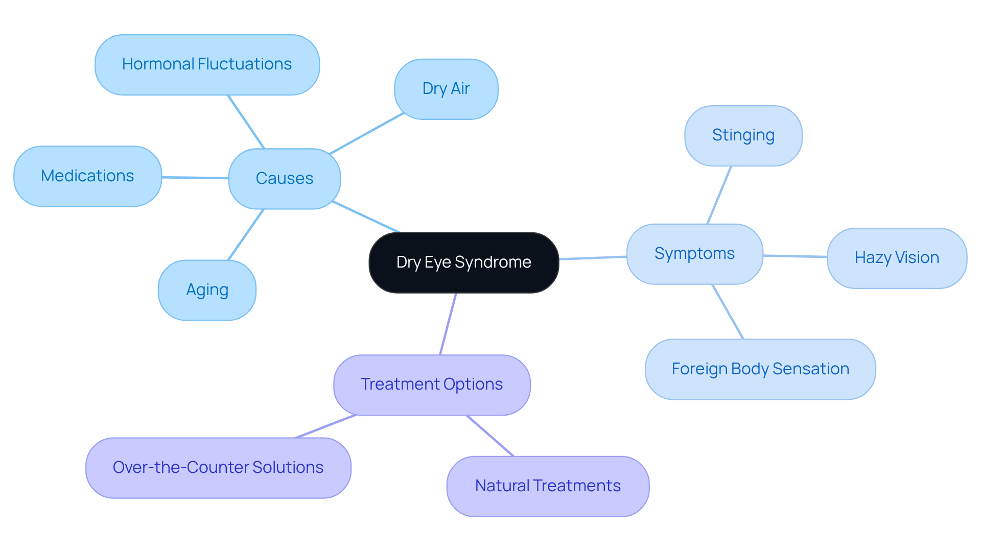 This mindmap starts with Dry Eye Syndrome at the center. Each branch represents a different aspect of the condition: causes, symptoms, and treatment options. Follow the branches to explore how various factors contribute to DES and what can be done to alleviate it.