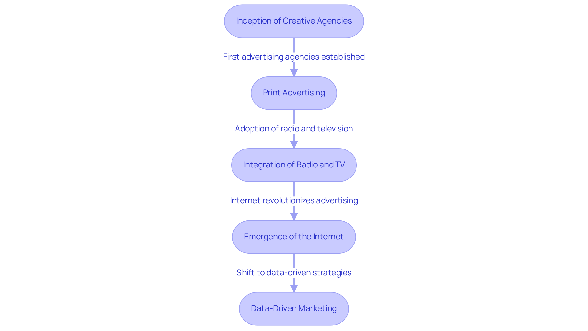 Each box represents a significant phase in the evolution of creative agencies. Follow the arrows to see how agencies transitioned from traditional methods to modern, data-driven strategies. Each box represents a significant phase in the evolution of creative agencies. Follow the arrows to see how agencies transitioned from traditional methods to modern, data-driven strategies.