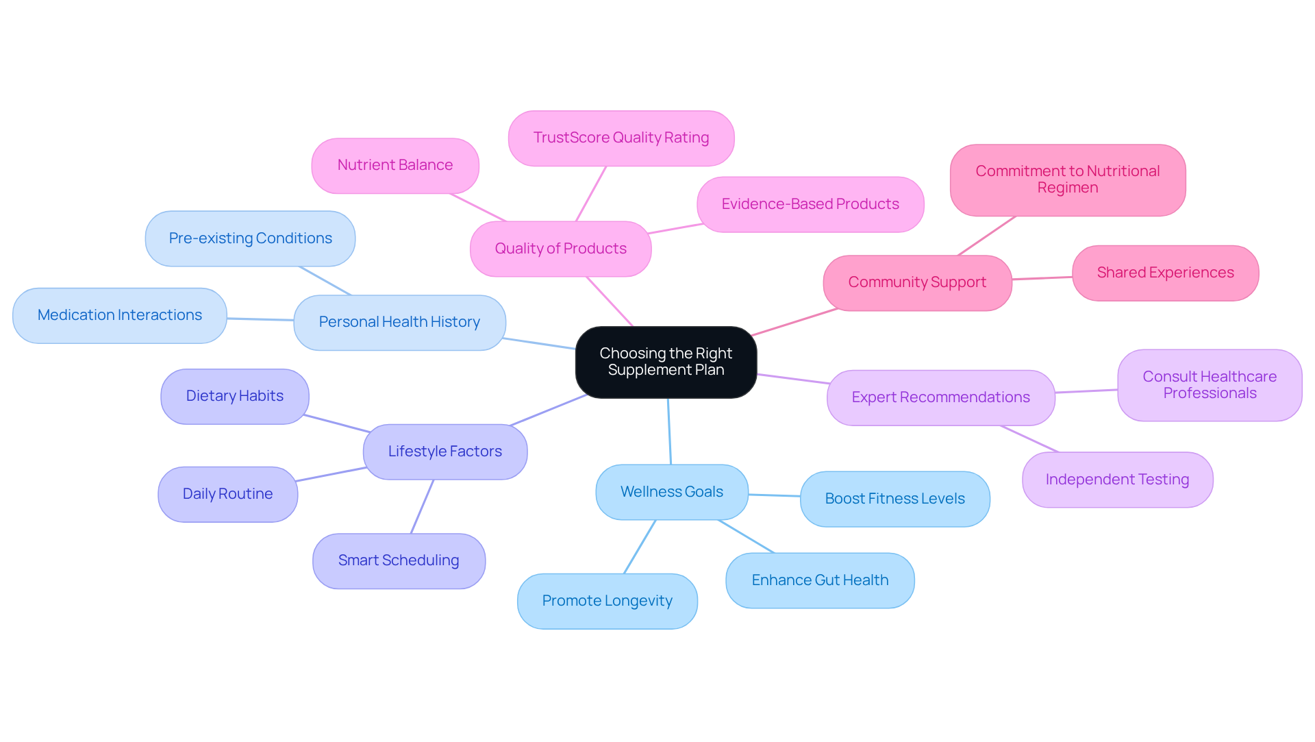 The center represents the overall goal of selecting a supplement plan. Each branch details a key criterion to consider, with sub-branches offering more insights or examples to help guide your decisions.