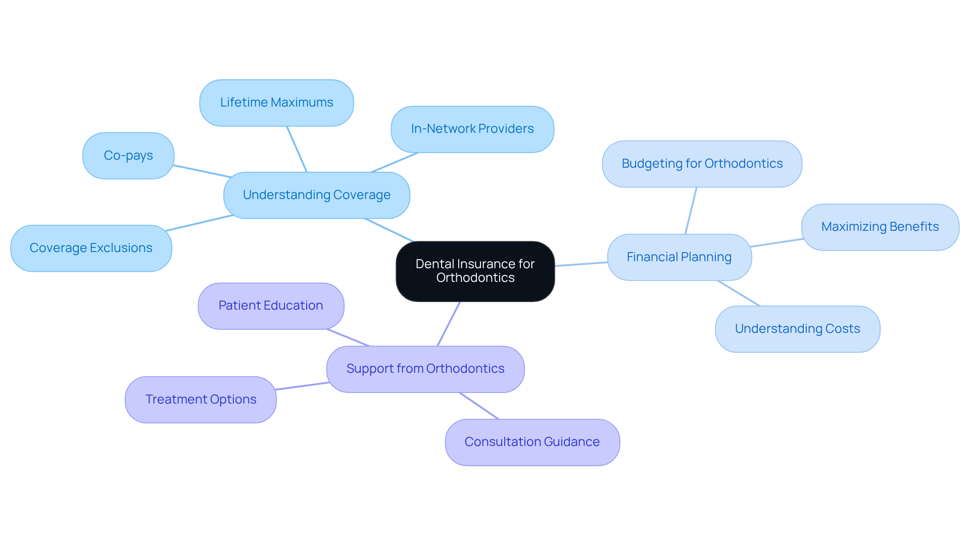 This mindmap starts with the main topic of dental insurance for orthodontics at the center. Each branch represents a key area of focus, helping you see how to navigate insurance options effectively. Follow the branches to explore details about coverage, financial planning, and the support available from orthodontic providers.