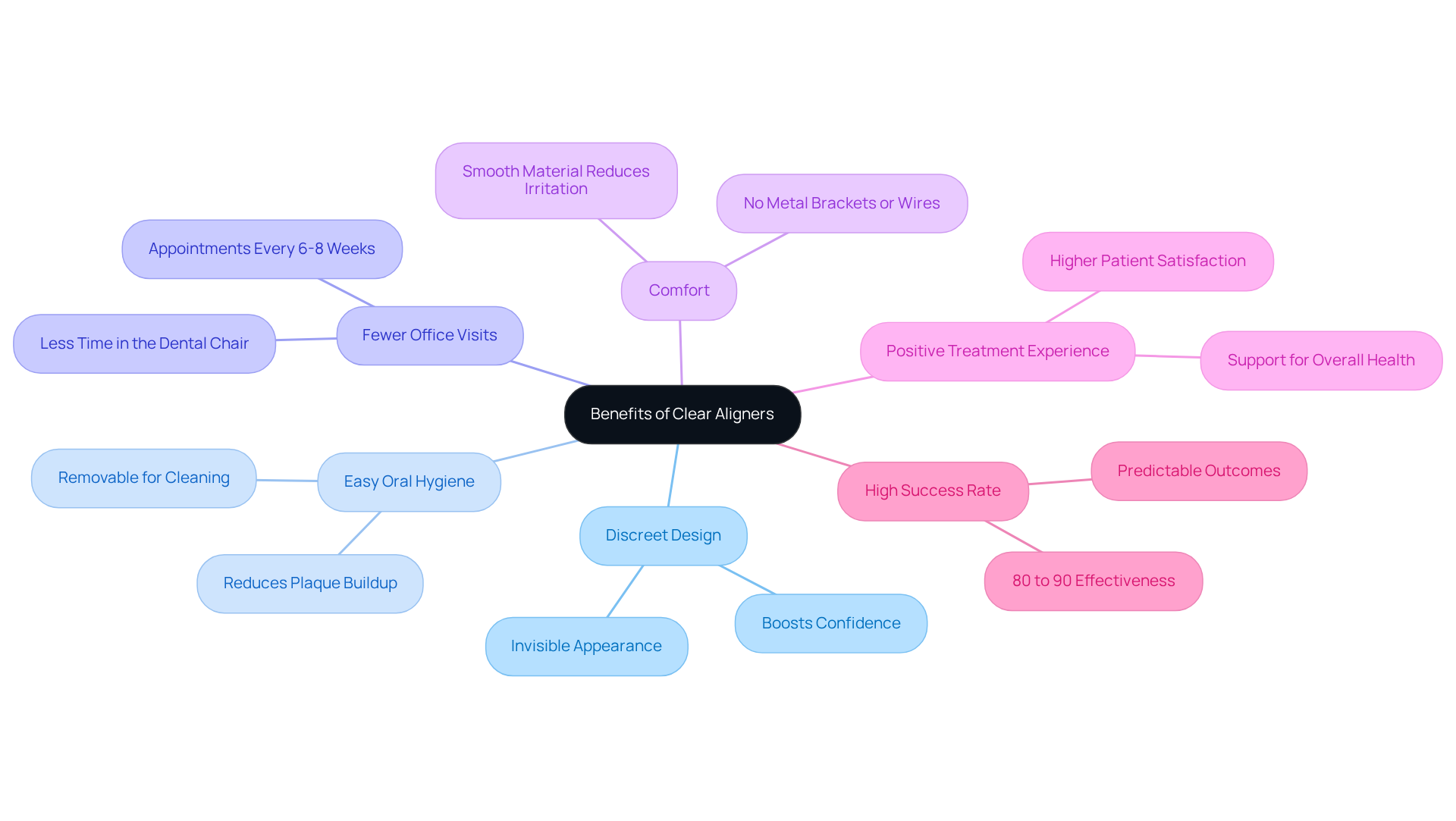 This mindmap shows the main advantages of using clear aligners for orthodontic treatment. Each branch represents a specific benefit, and you can explore how they connect to create a better overall experience for your smile. This mindmap shows the main advantages of using clear aligners for orthodontic treatment. Each branch represents a specific benefit, and you can explore how they connect to create a better overall experience for your smile.