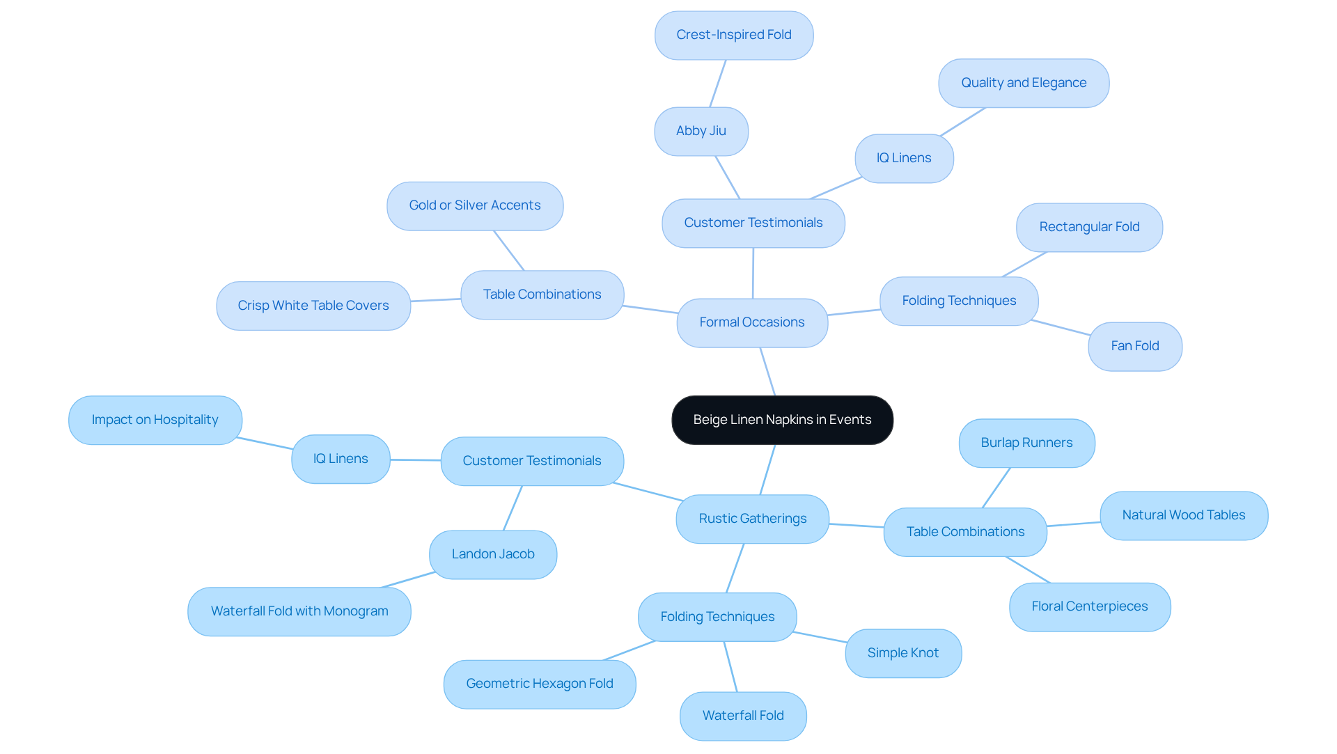 Start at the center with the main idea of using beige napkins, then explore how they fit into different event styles and techniques. Each branch shows a different aspect of their versatility, making it easy to see how they can enhance any occasion.