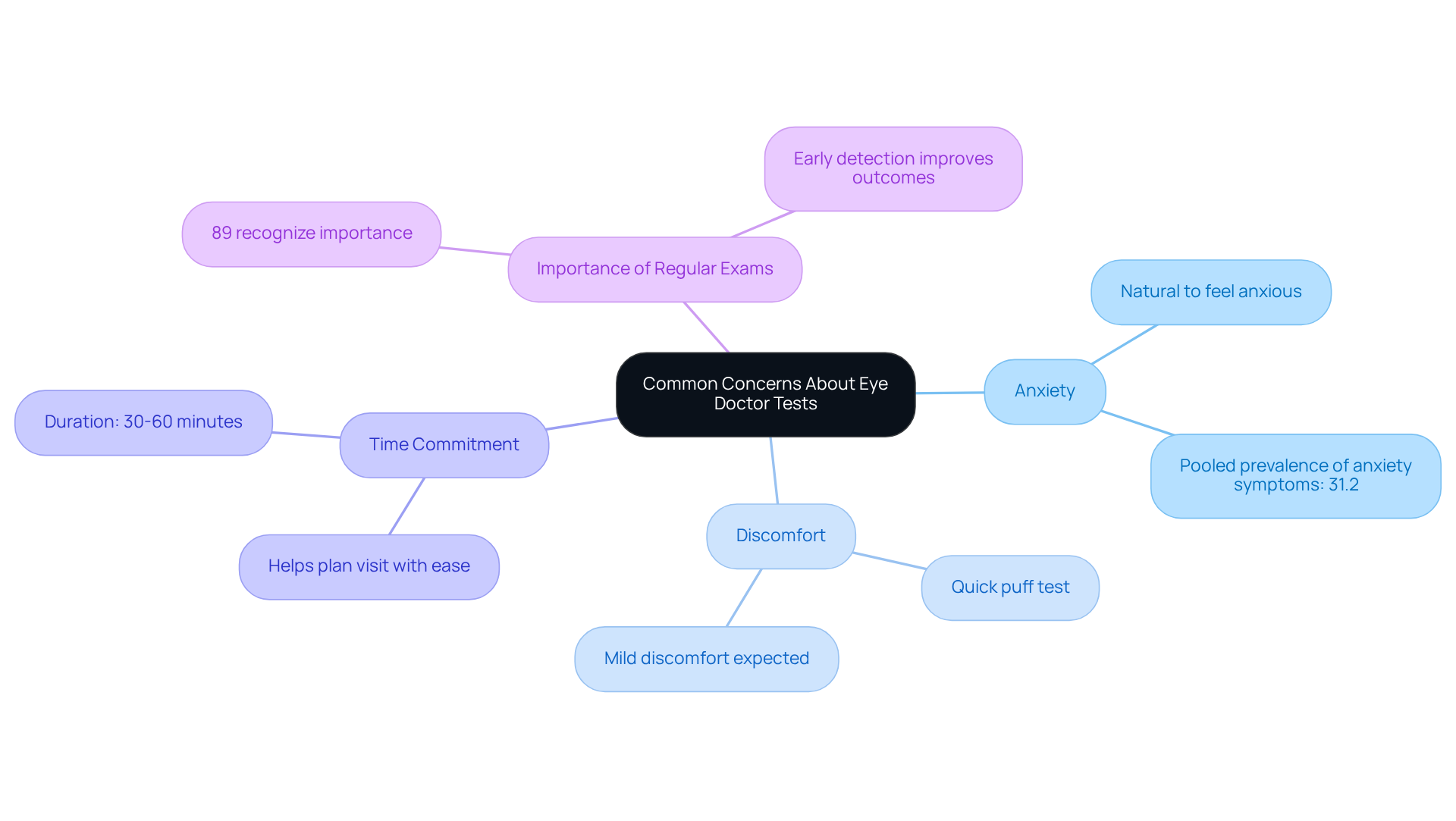 This mindmap helps you see the main concerns people have about eye doctor tests and the reassurances provided. Each branch represents a different concern, and the sub-branches give more details. Follow the branches to understand how these concerns are connected and what you can expect during your visit. This mindmap helps you see the main concerns people have about eye doctor tests and the reassurances provided. Each branch represents a different concern, and the sub-branches give more details. Follow the branches to understand how these concerns are connected and what you can expect during your visit.