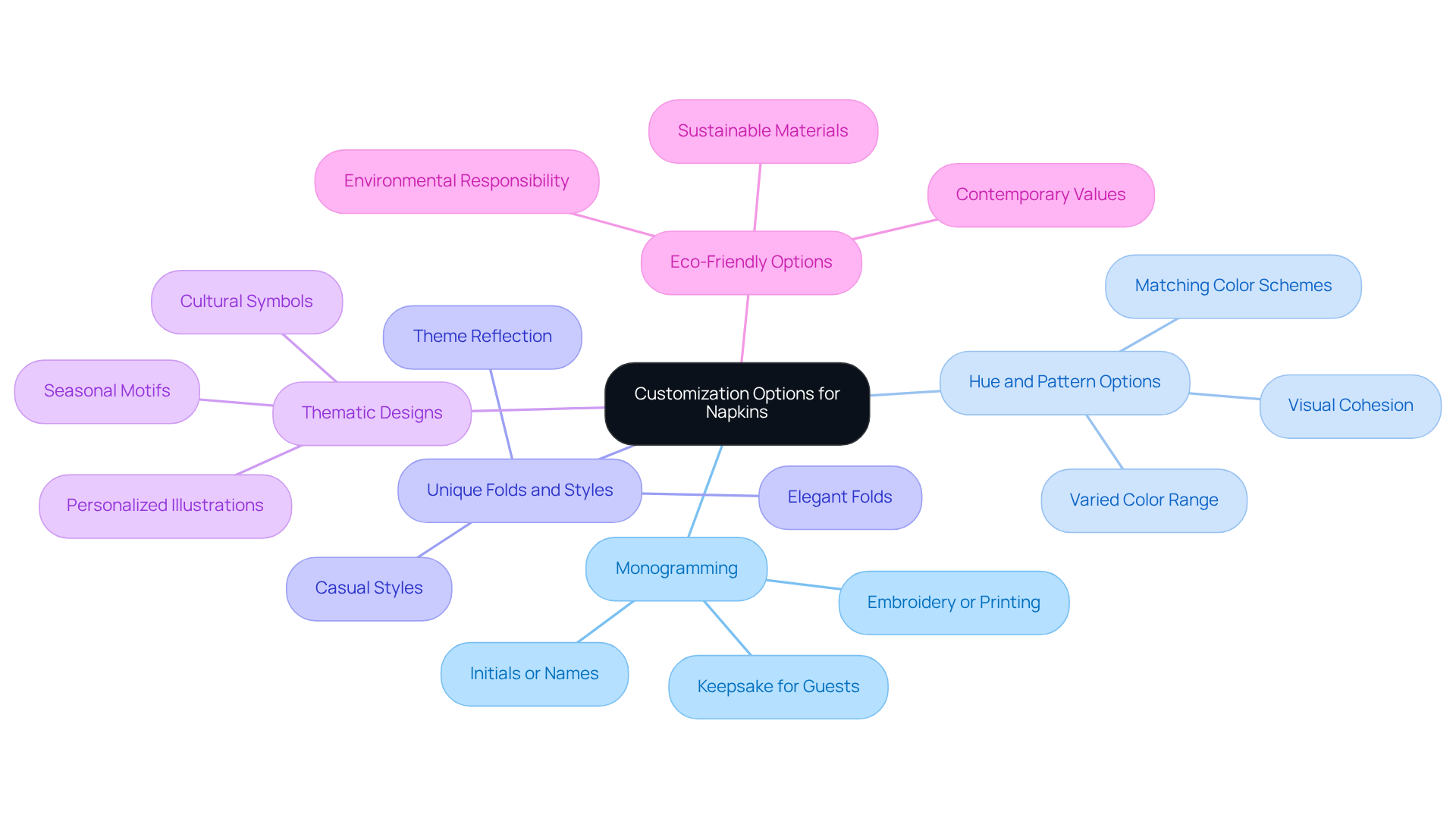 The center shows the main idea of customizing napkins, and each branch represents a different way to personalize them. Follow the branches to explore each option and see how they can make your event special!