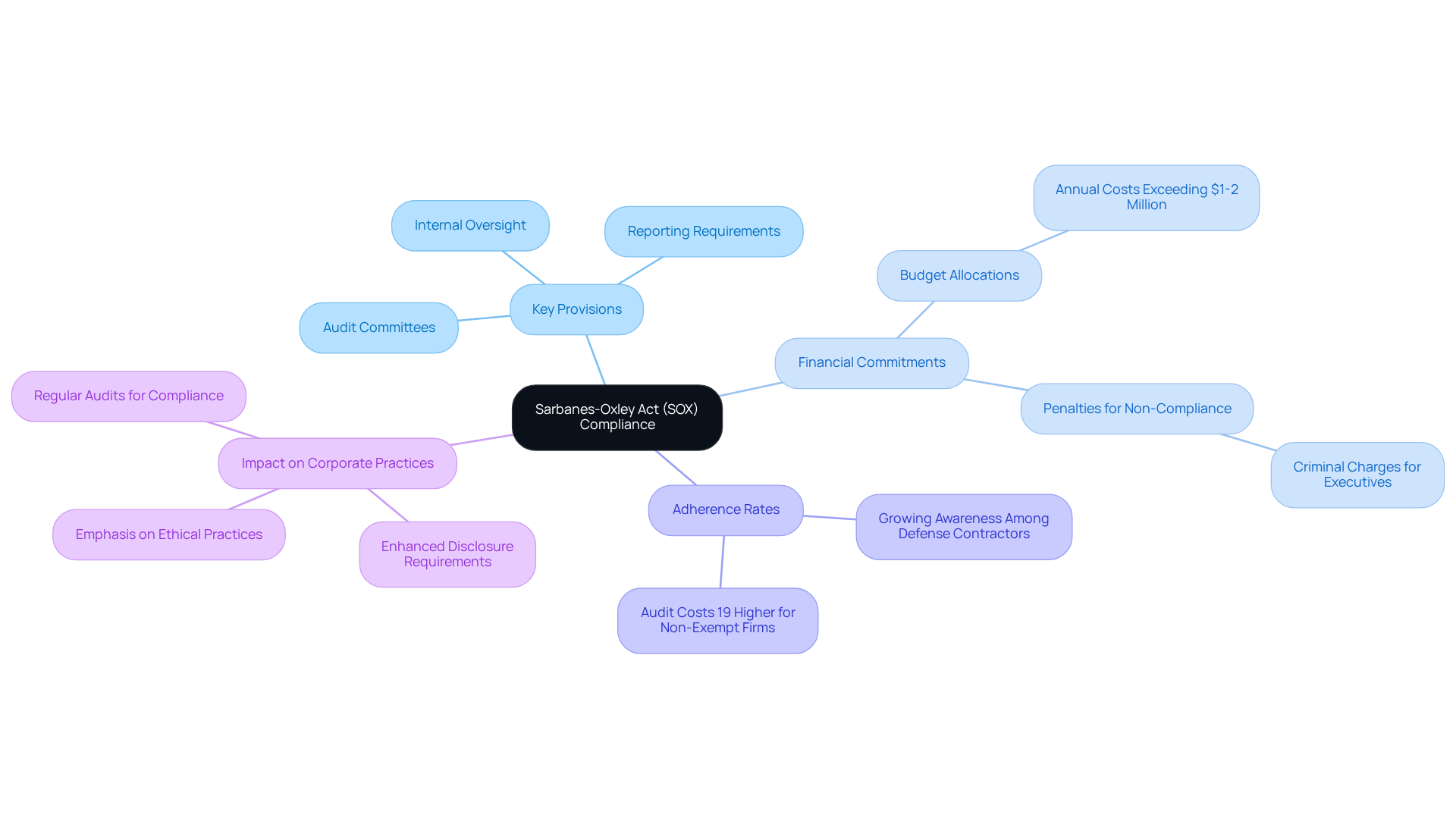 The central node represents the Sarbanes-Oxley Act, with branches showing its key provisions, financial implications, and impacts on corporate governance. Each branch helps you understand how SOX shapes practices for defense contractors. The central node represents the Sarbanes-Oxley Act, with branches showing its key provisions, financial implications, and impacts on corporate governance. Each branch helps you understand how SOX shapes practices for defense contractors.