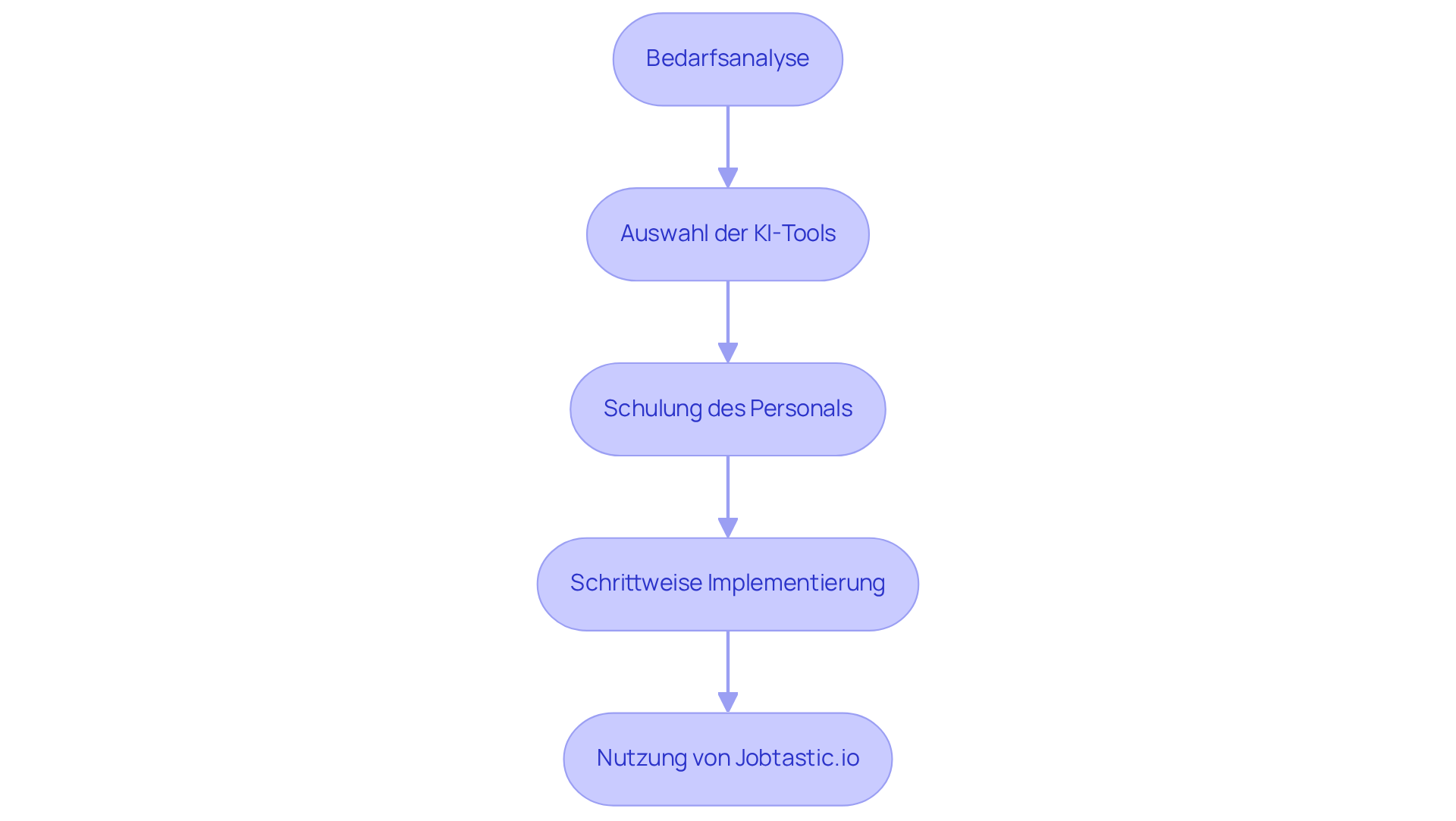 Jeder Schritt im Flowchart zeigt eine Phase im Rekrutierungsprozess. Folgen Sie den Pfeilen, um zu sehen, wie die Schritte miteinander verbunden sind und wie sie zur erfolgreichen Integration von KI beitragen.