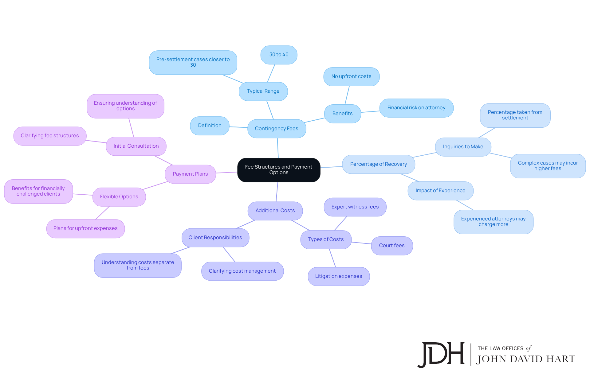 The central node represents the overall topic, while the branches show different aspects of attorney fees and payment methods. Each branch contains important details to help you make informed decisions. The central node represents the overall topic, while the branches show different aspects of attorney fees and payment methods. Each branch contains important details to help you make informed decisions.