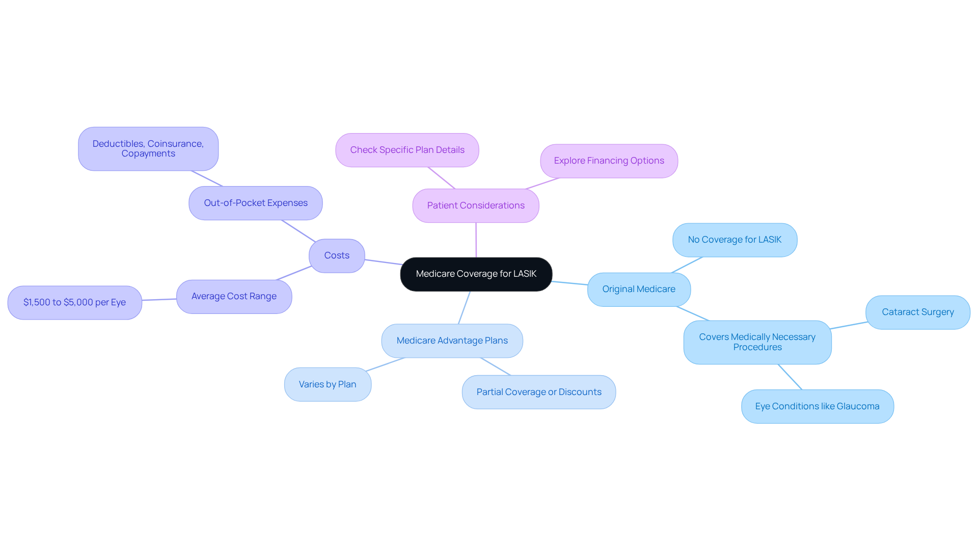 This mindmap starts with the main topic in the center and branches out to show different aspects of Medicare coverage for LASIK. Each branch represents a key area: Original Medicare, Medicare Advantage Plans, Costs, and Patient Considerations. Follow the branches to see how each part relates to the overall topic.