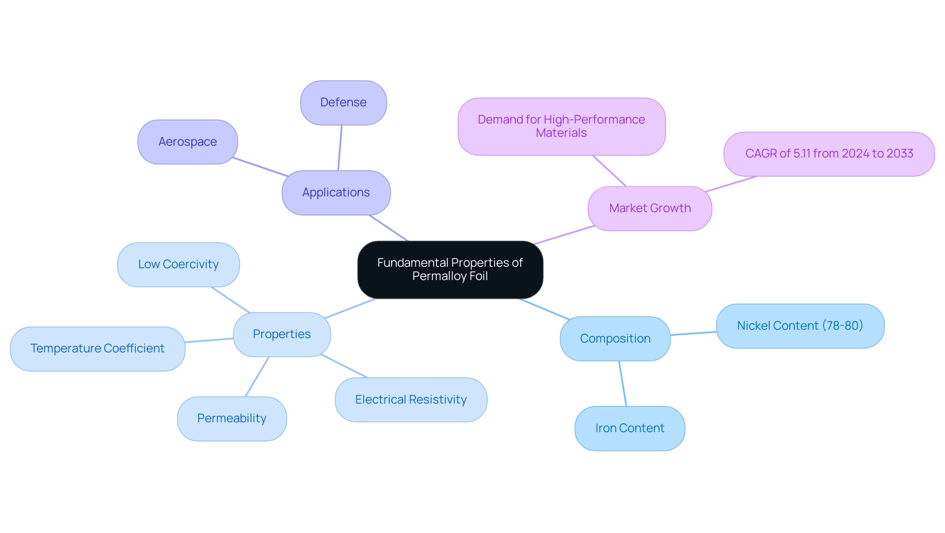 Each branch represents a key area of focus regarding permalloy foil: 'Composition,' 'Properties,' 'Applications,' and 'Market Growth,' with sub-branches detailing specific elements.