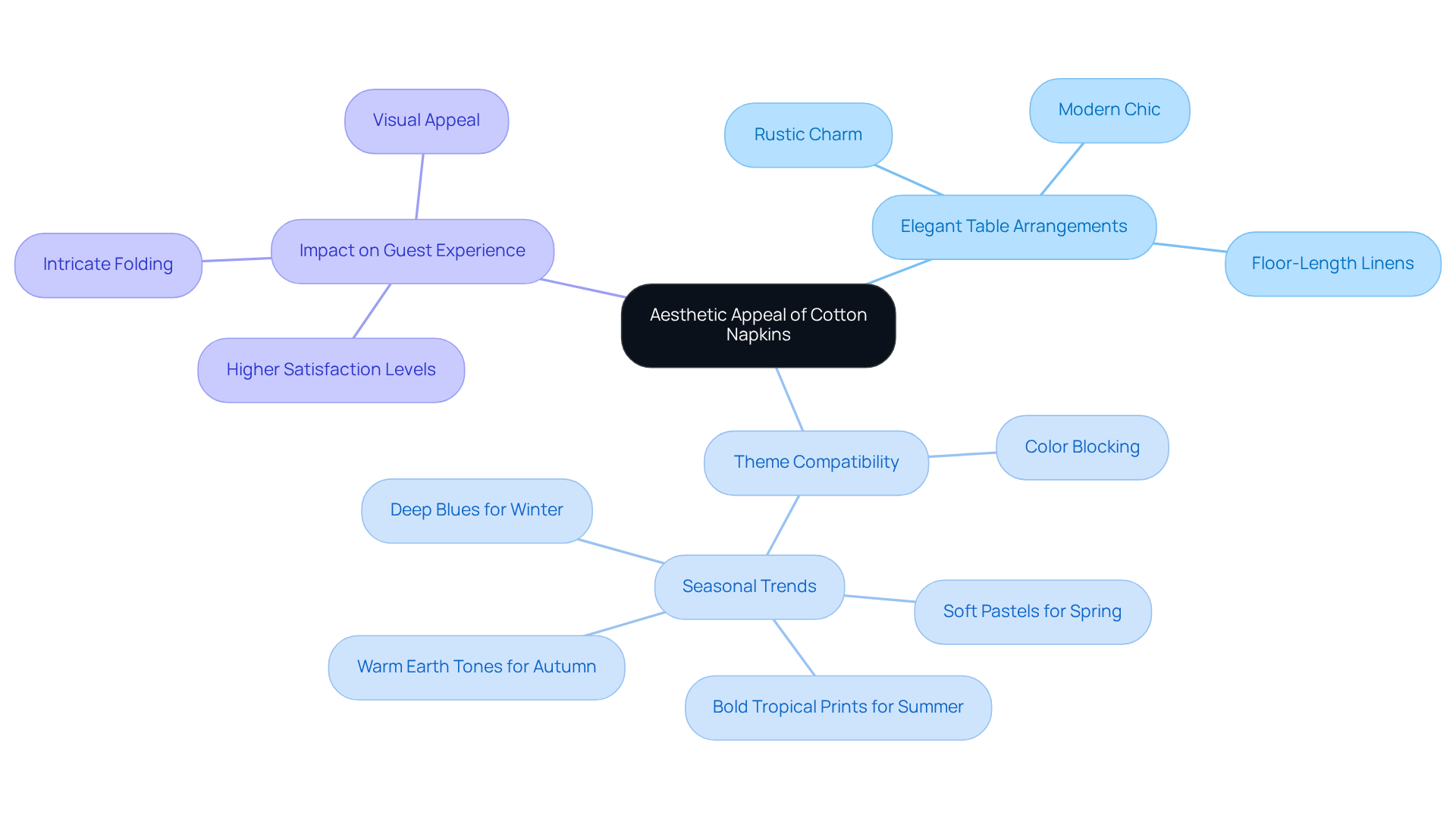 Start at the center with the main idea of cotton napkins' appeal, then explore how they enhance different themes and contribute to a memorable guest experience.