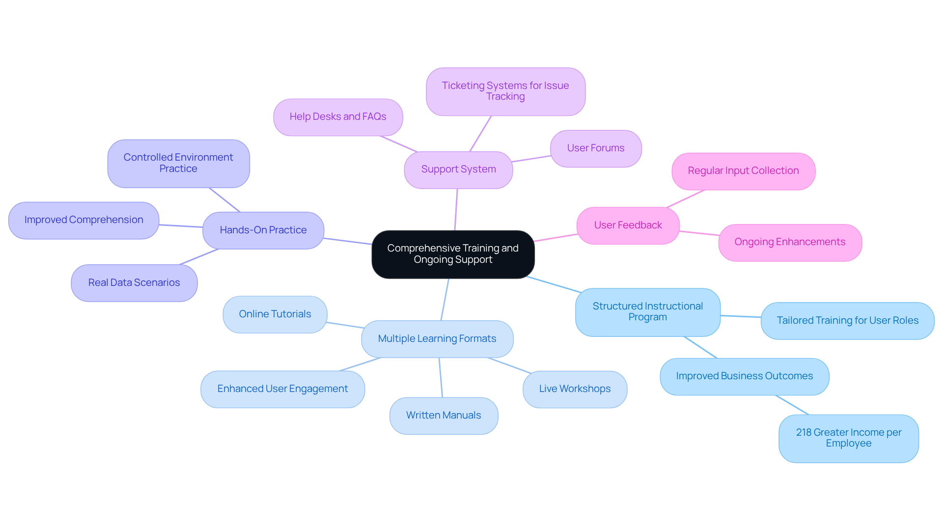 The center of the mindmap shows the main focus on training and support. Each branch represents a different best practice, and you can follow the branches to see more details about each area. This layout helps you understand how all these practices connect to improve user proficiency. The center of the mindmap shows the main focus on training and support. Each branch represents a different best practice, and you can follow the branches to see more details about each area. This layout helps you understand how all these practices connect to improve user proficiency.