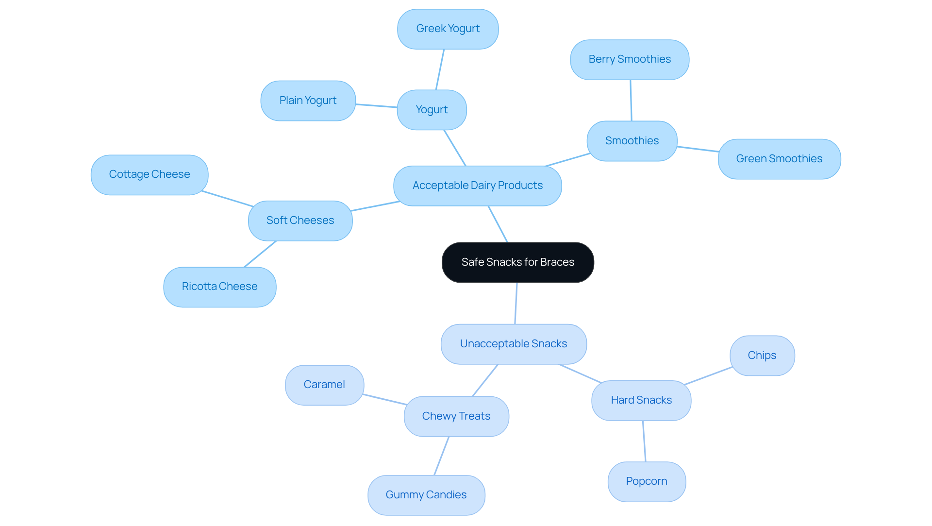 This mindmap shows what snacks are safe for kids with braces. The center is all about safe snacks, with branches leading to what they can eat (like yogurt and soft cheeses) and what they should avoid (like chips and caramel). Follow the branches to see all the options! This mindmap shows what snacks are safe for kids with braces. The center is all about safe snacks, with branches leading to what they can eat (like yogurt and soft cheeses) and what they should avoid (like chips and caramel). Follow the branches to see all the options!
