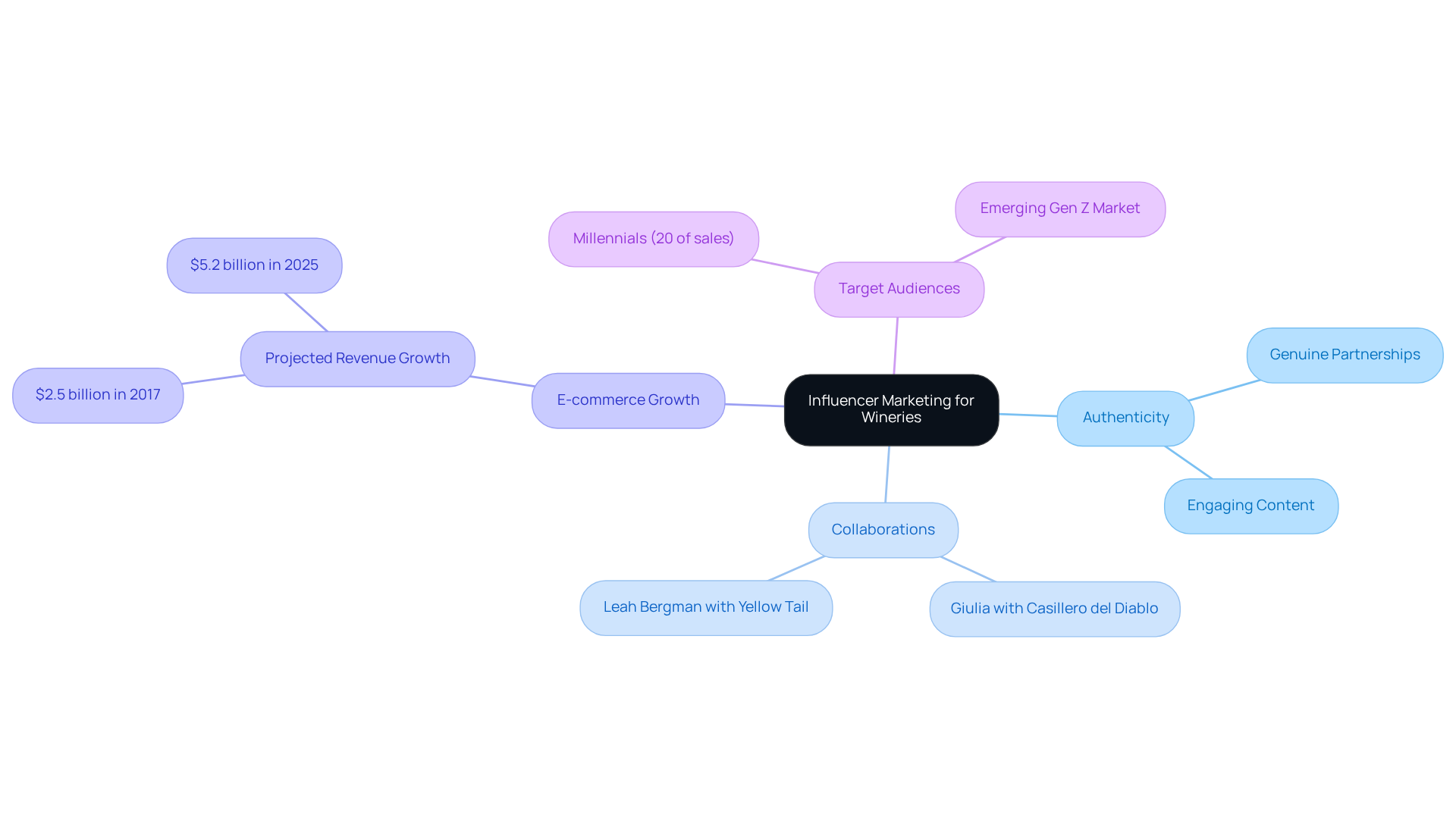 Start at the center with the main concept, then follow the branches to explore each strategy and example. Each branch represents a critical component of the influencer marketing approach, helping wineries understand how to connect with their audience effectively.