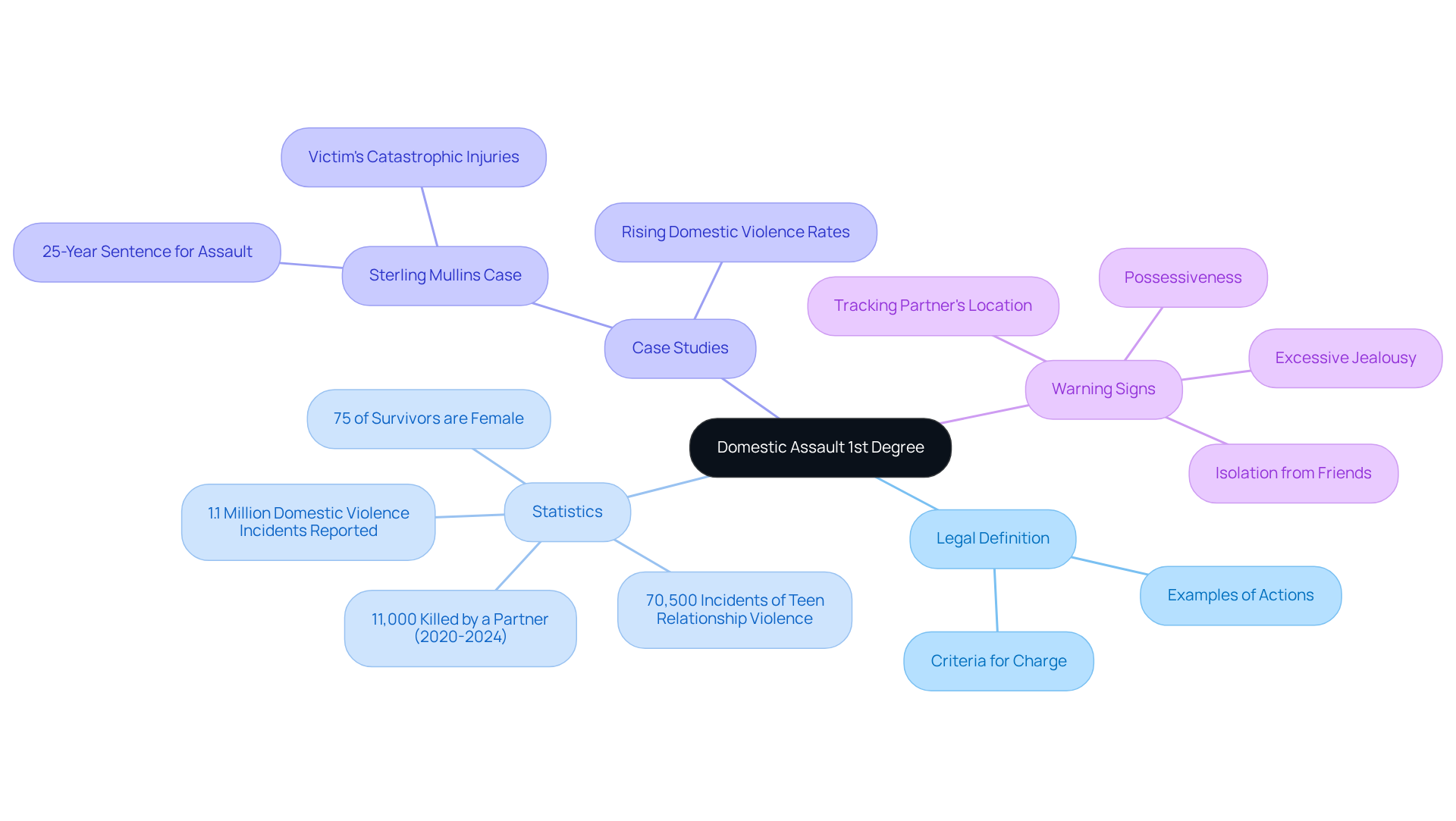 This mindmap starts with the main topic in the center and branches out to show related information. Each branch represents a different aspect of domestic assault 1st degree, helping you see how they connect and what you need to know about this serious issue. This mindmap starts with the main topic in the center and branches out to show related information. Each branch represents a different aspect of domestic assault 1st degree, helping you see how they connect and what you need to know about this serious issue.