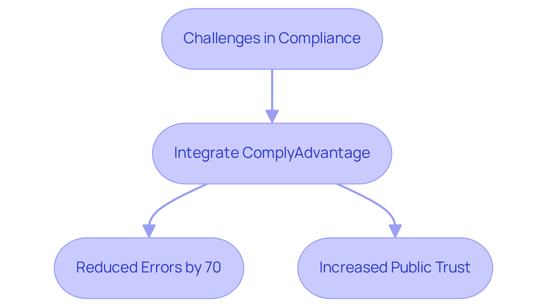This flowchart shows how city planners can tackle compliance issues. Start with the challenges, move to the solution with ComplyAdvantage, and see the positive results that follow.