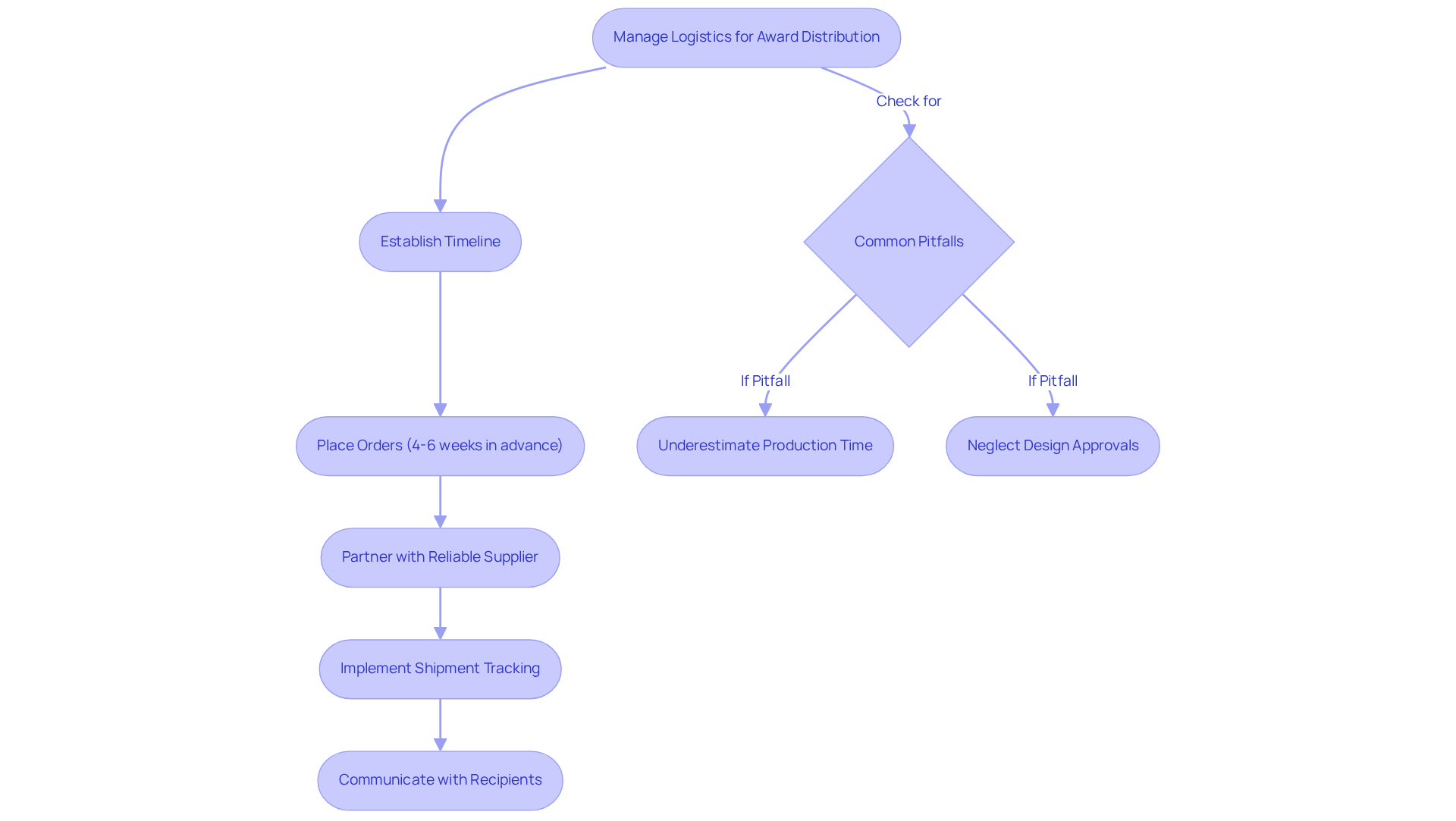 Follow the arrows to see the steps needed for timely award distribution. The boxes show what to do, and the red pitfalls remind you of what to avoid to keep everything on track.