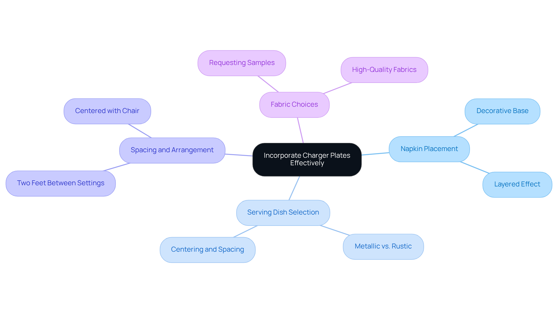 The central idea is how to effectively use charger plates, with branches showing different aspects like napkin placement and dish selection. Each branch provides details that contribute to creating a beautiful dining experience.
